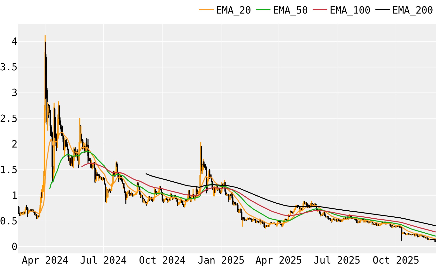 Core CORE Exponential moving averages