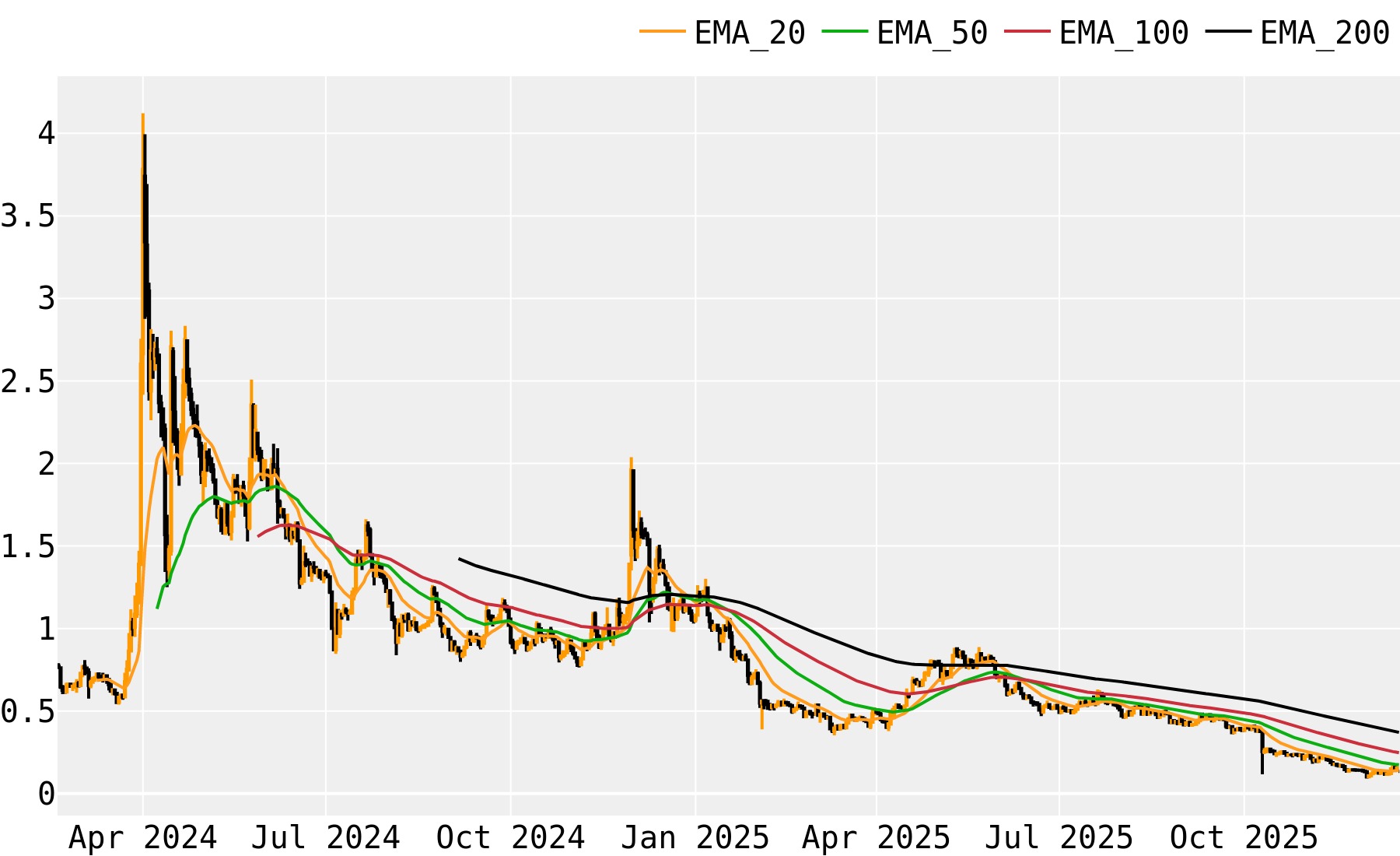 Core Üstel Hareketli Ortalamaları