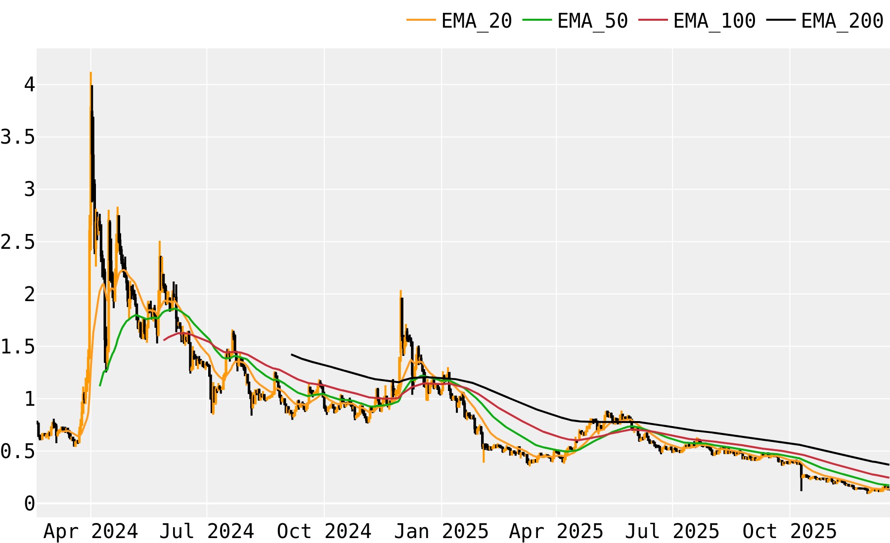 Core Üstel Hareketli Ortalamaları