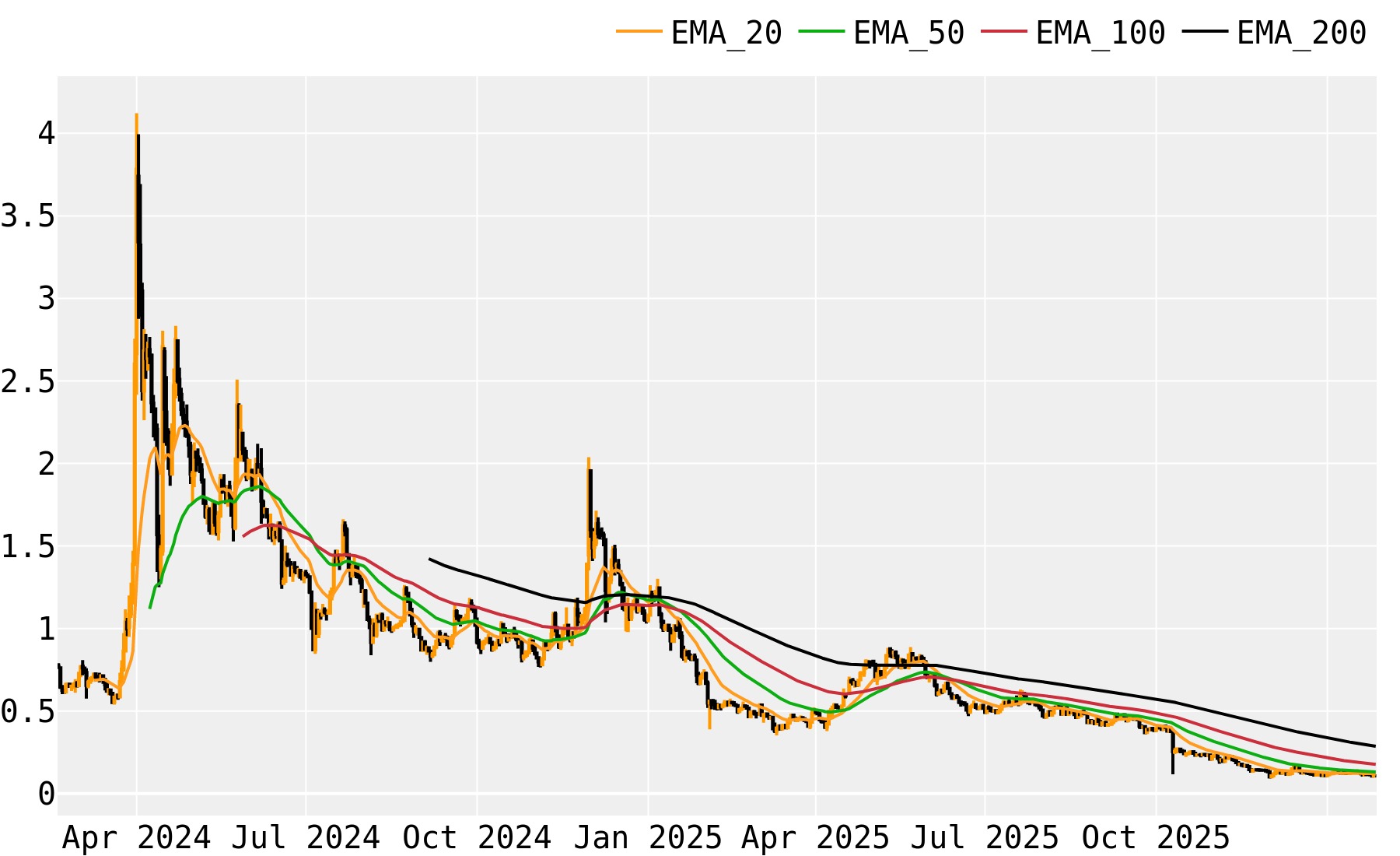 Medias móviles exponenciales de Core