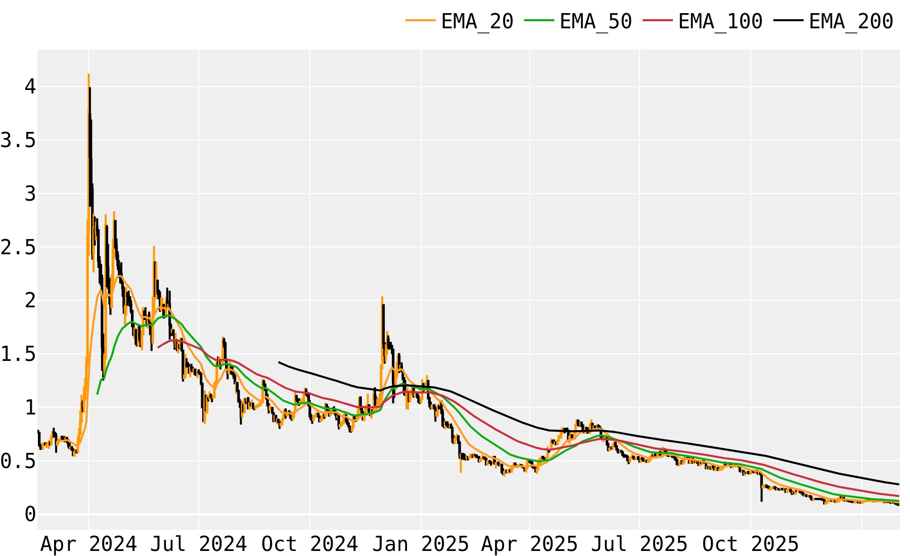 Core Üstel Hareketli Ortalamaları