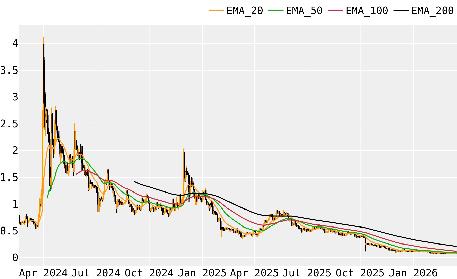 Core Üstel Hareketli Ortalamaları