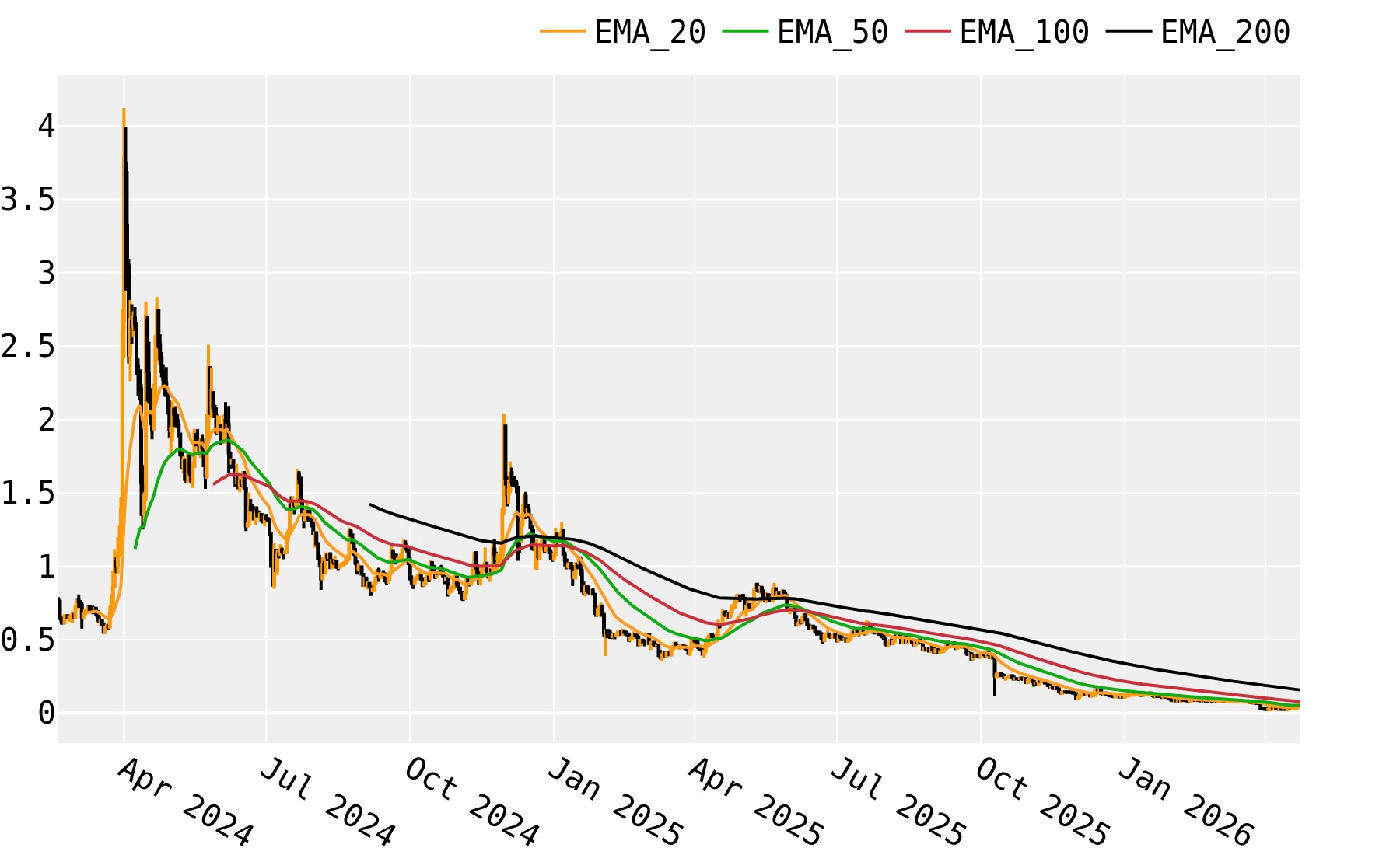 Core CORE Экспоненциальные скользящие средние