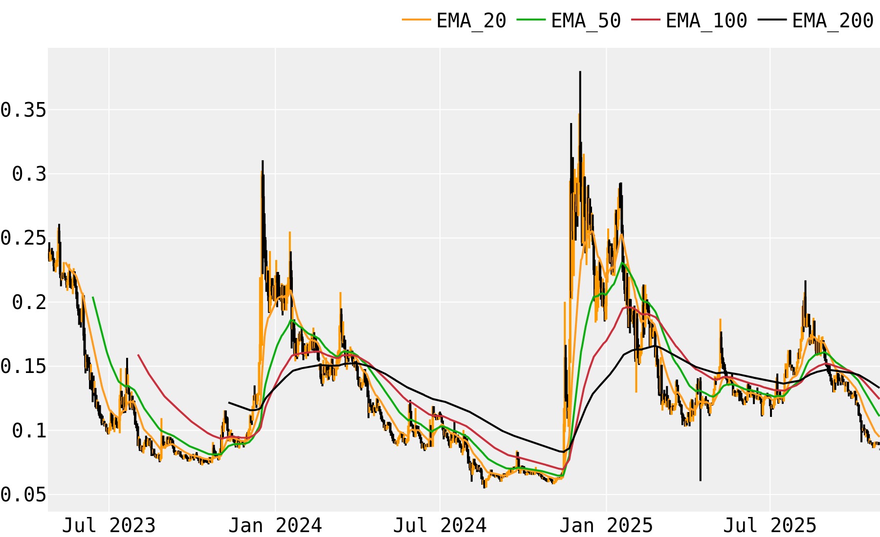 Coreum Exponentiell gleitende Durchschnitte