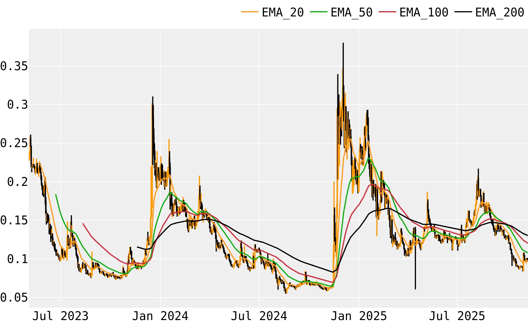 Coreum COREUM Exponential moving averages