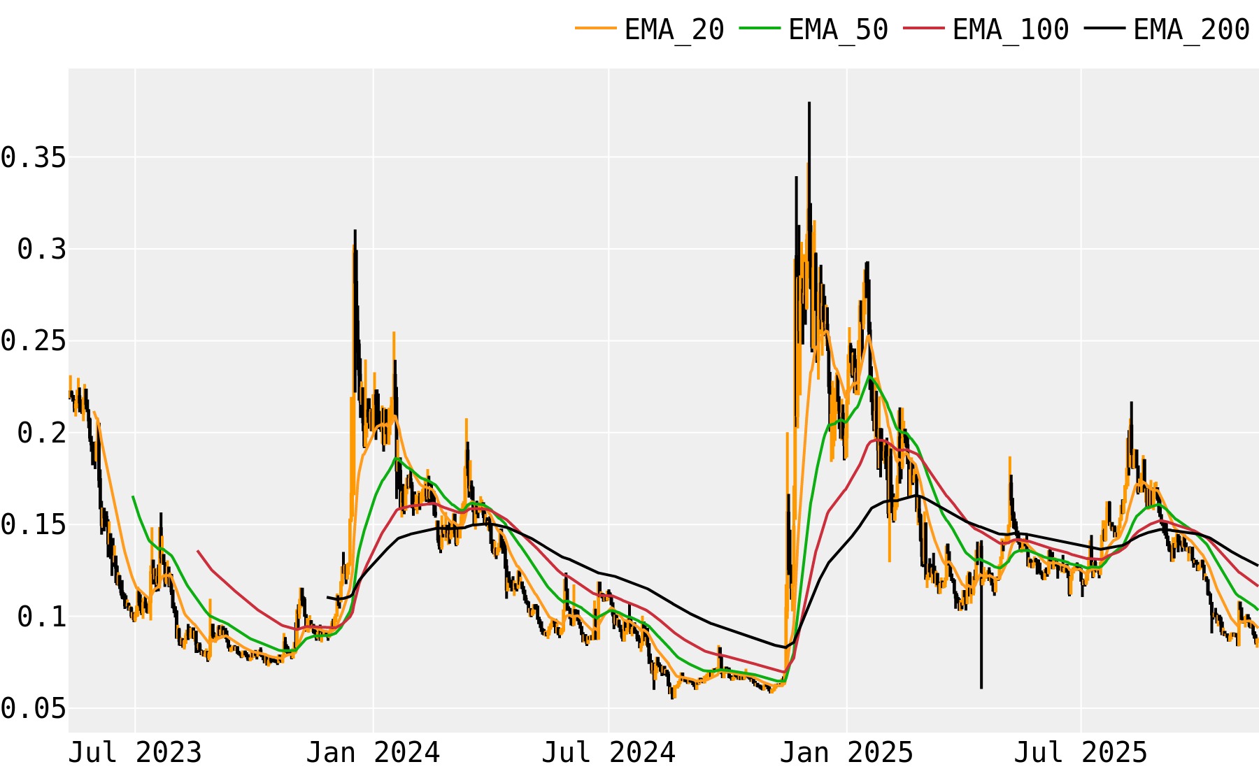 Coreum COREUM Exponential moving averages