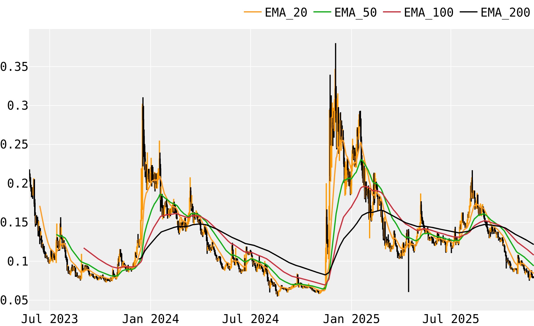 Coreum COREUM Exponential moving averages