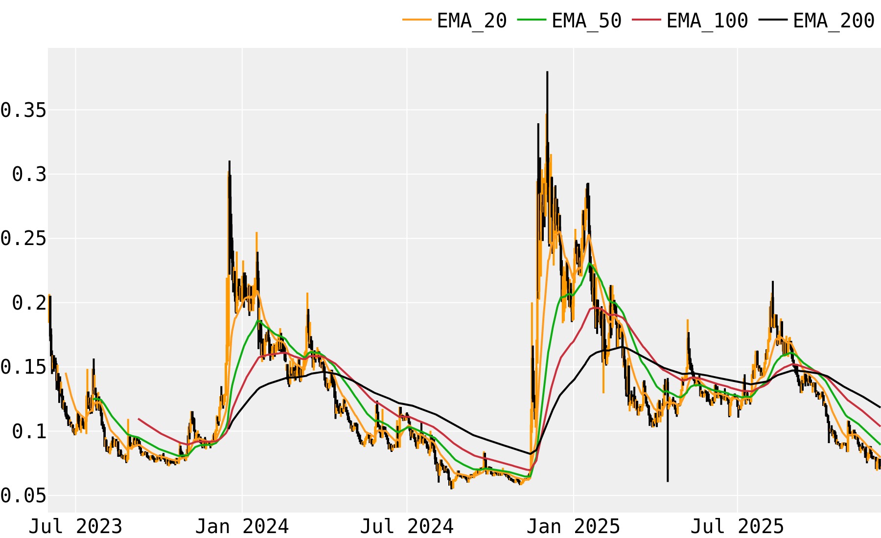 Coreum COREUM Exponential moving averages