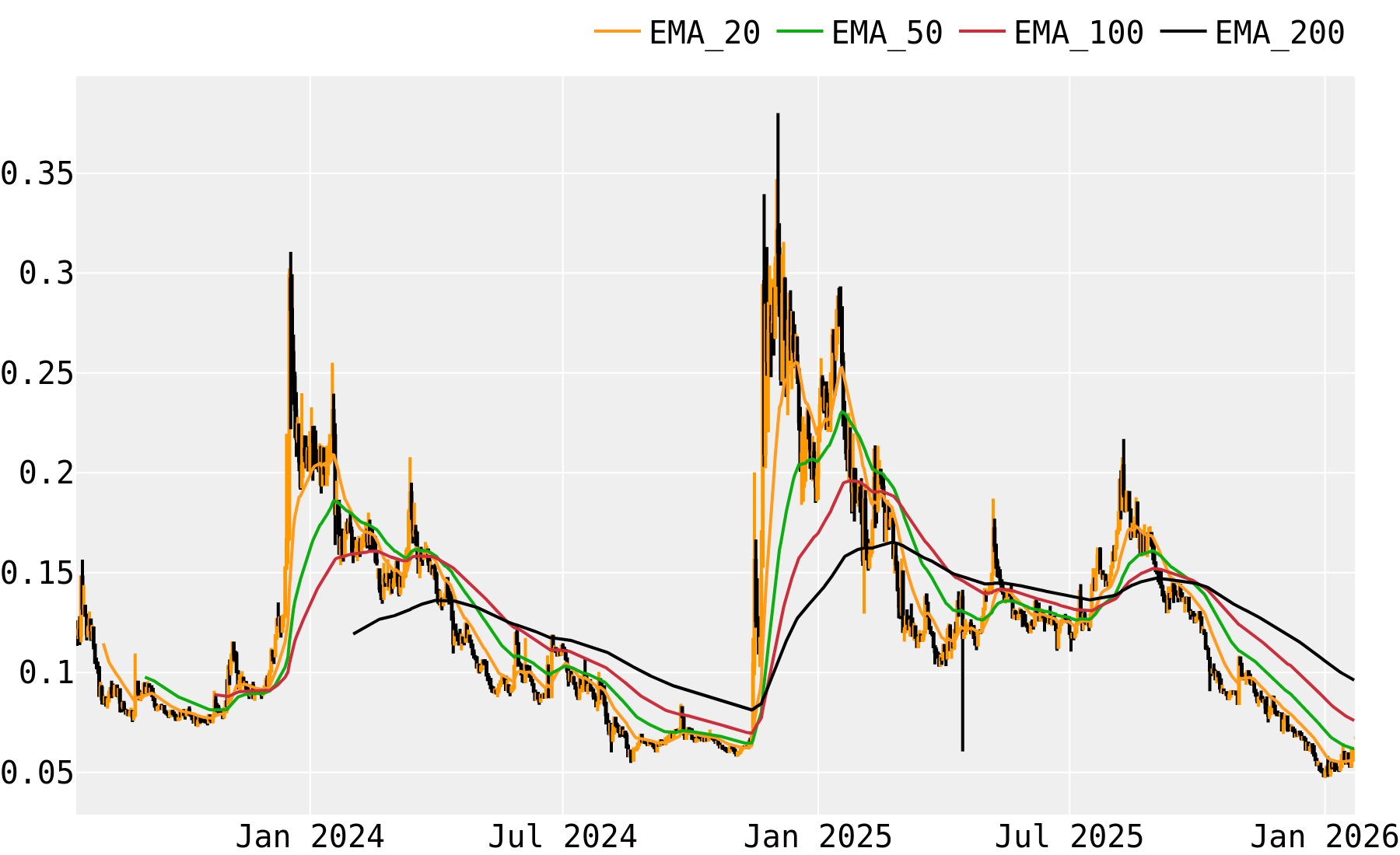 Coreum Üstel Hareketli Ortalamaları