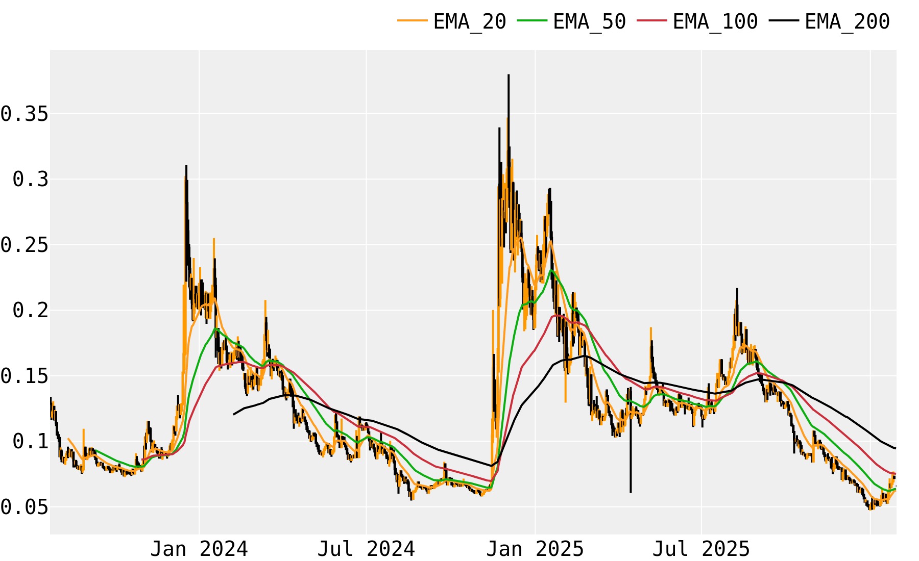 Coreum COREUM Экспоненциальные скользящие средние