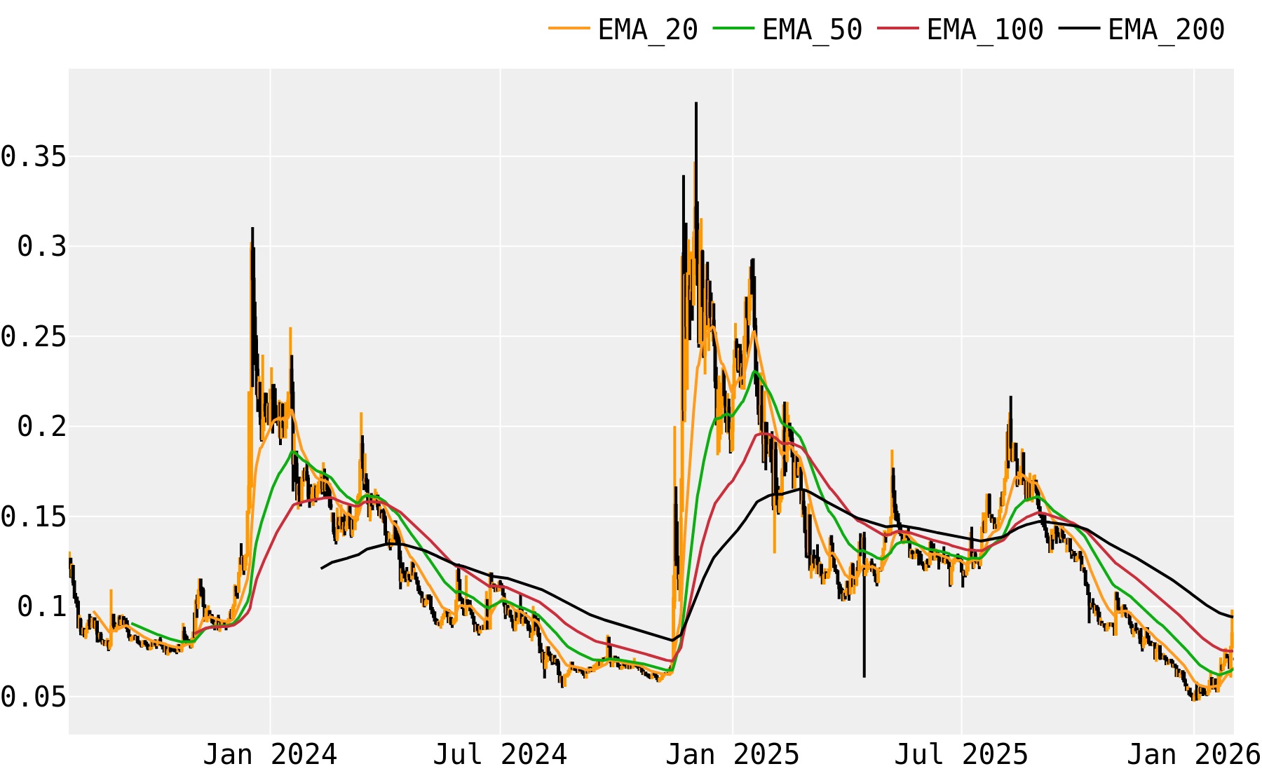 Medias móviles exponenciales de Coreum