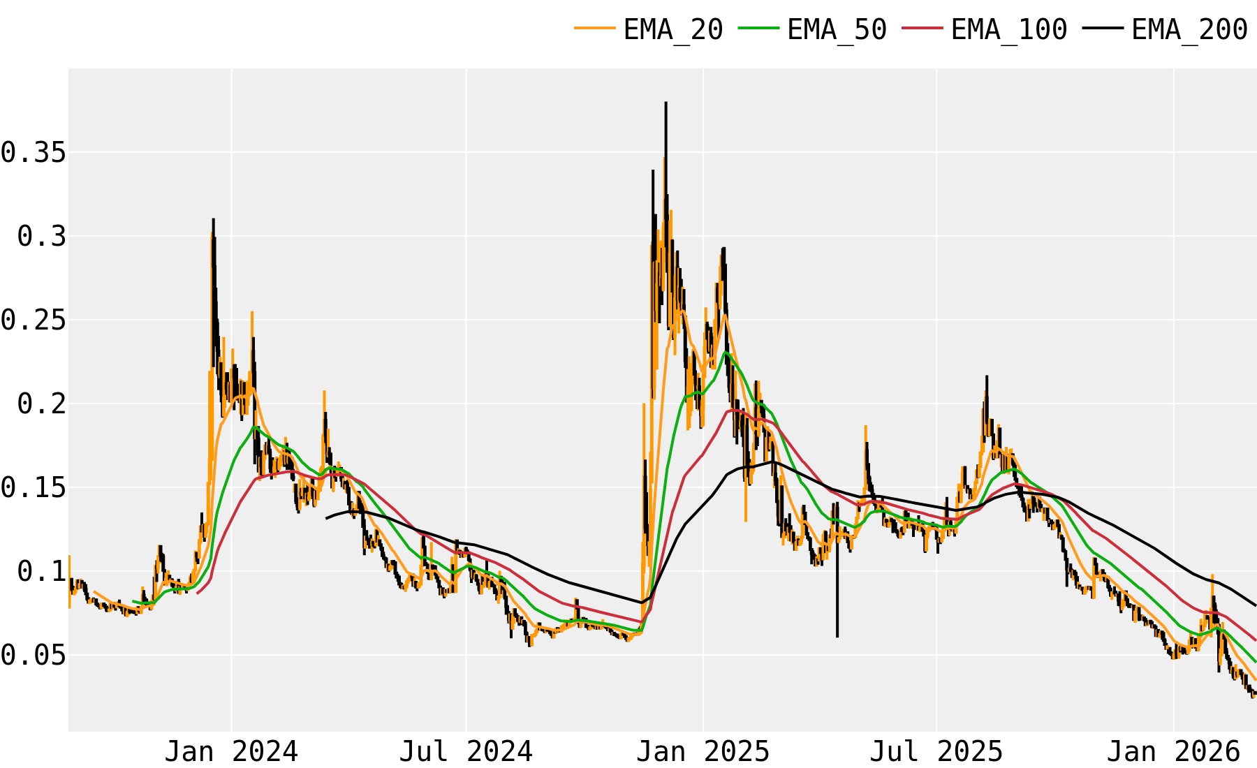 Coreum Üstel Hareketli Ortalamaları