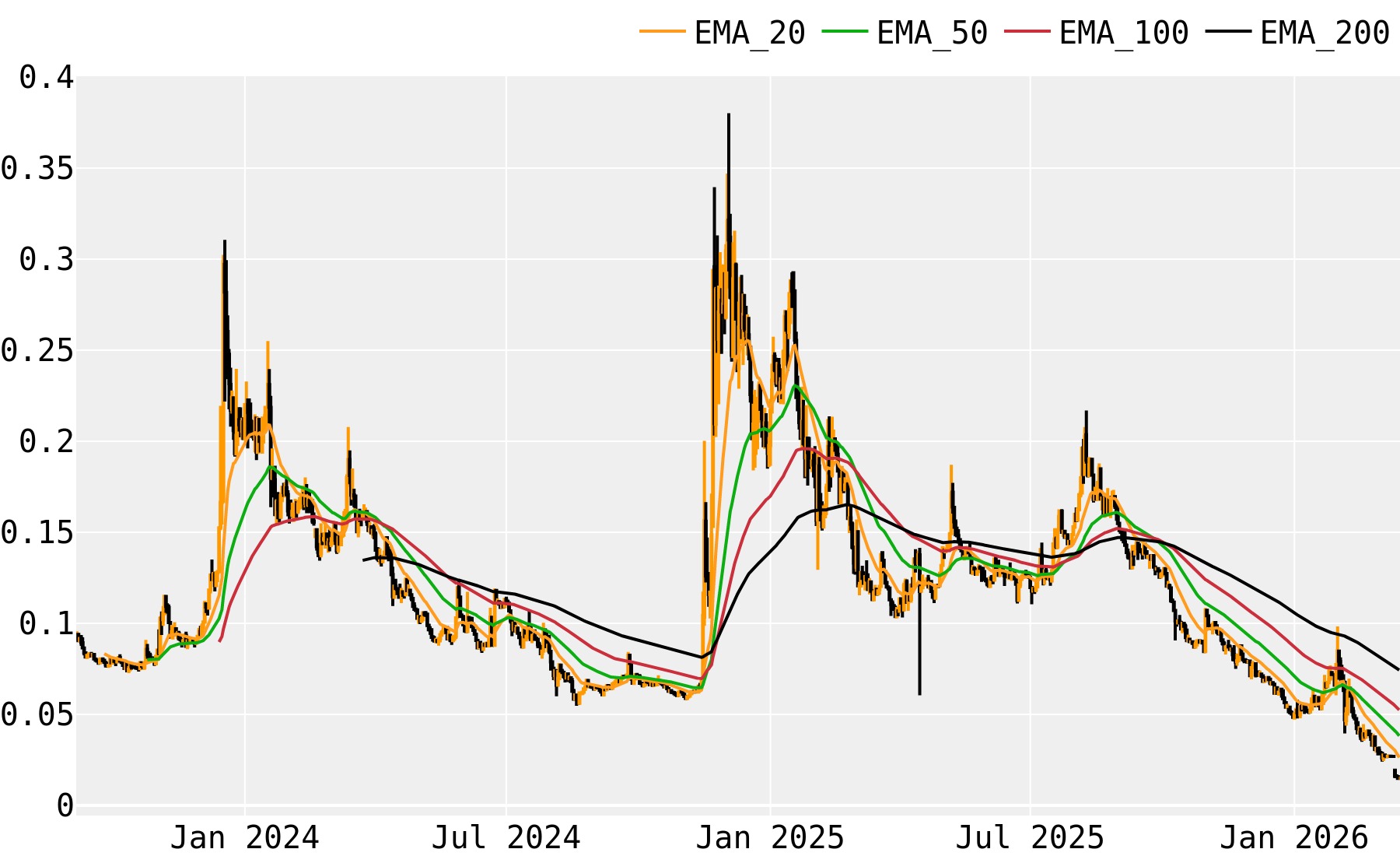 Coreum COREUM Экспоненциальные скользящие средние