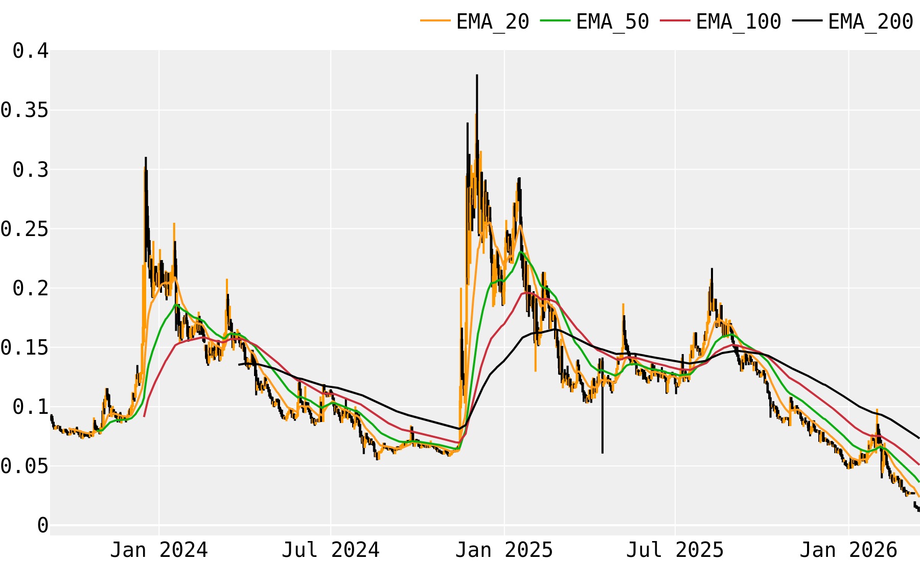Medias móviles exponenciales de Coreum