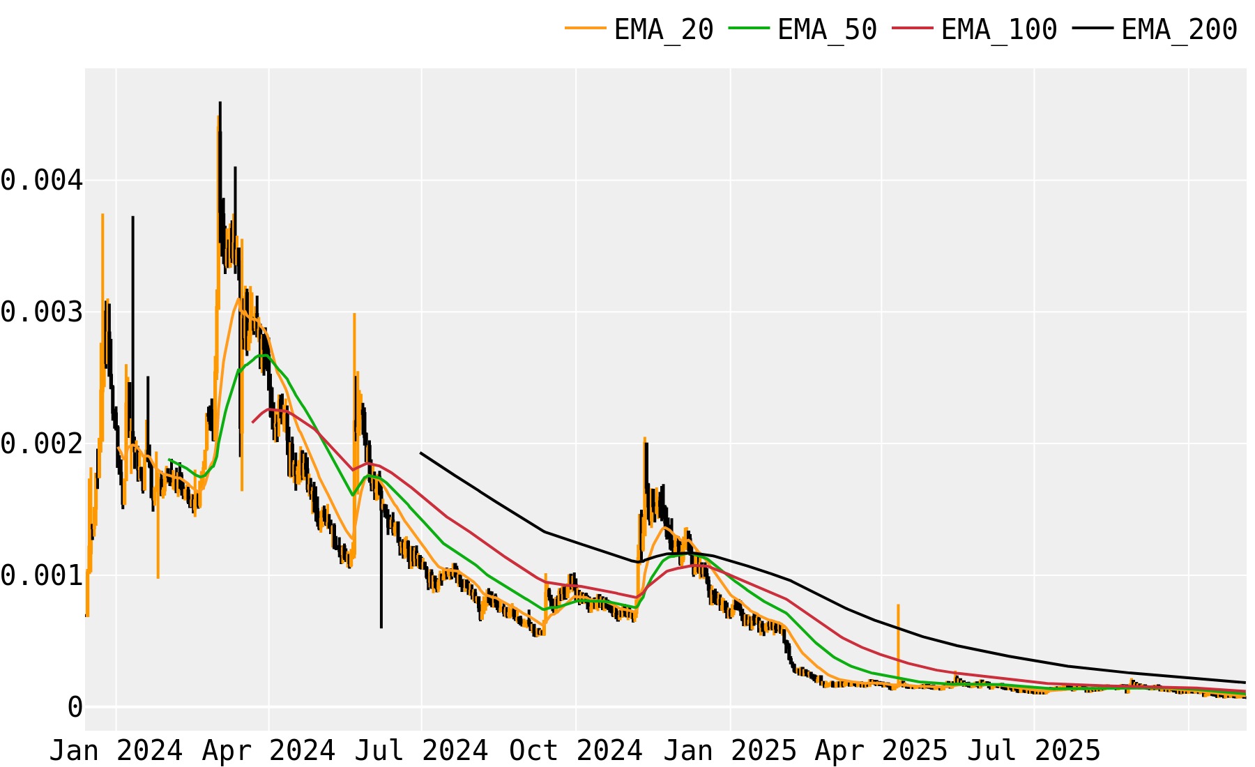 CorgiAI CORGIAI Exponential moving averages