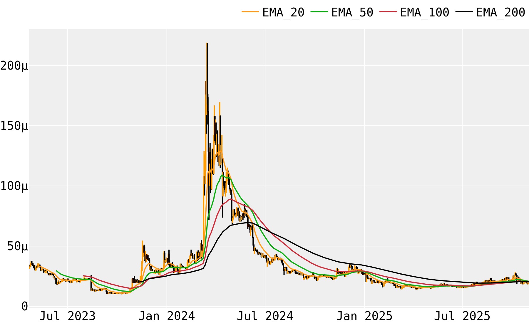 CorgiCoin CORGI Exponential moving averages