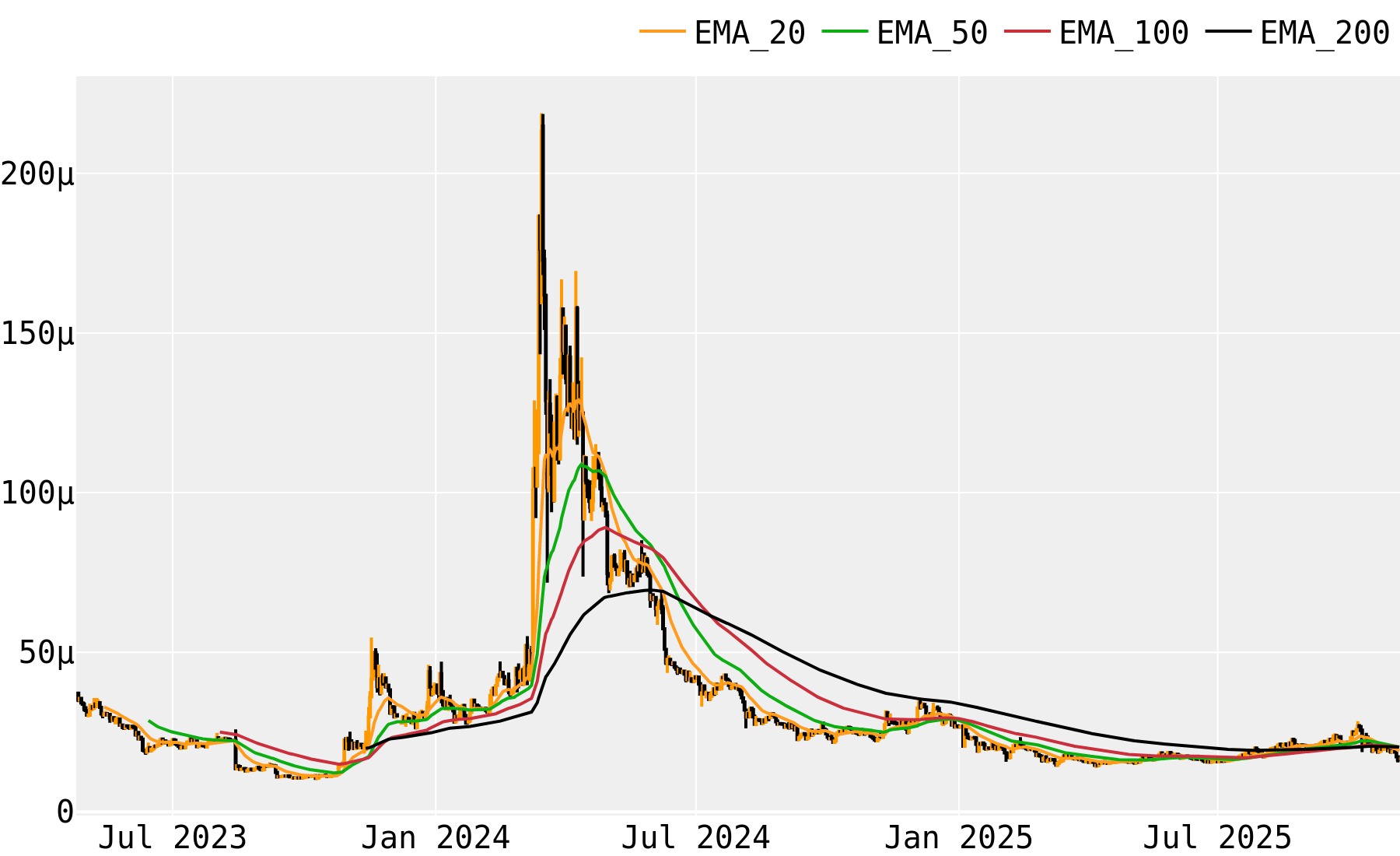 CorgiCoin CORGI Exponential moving averages
