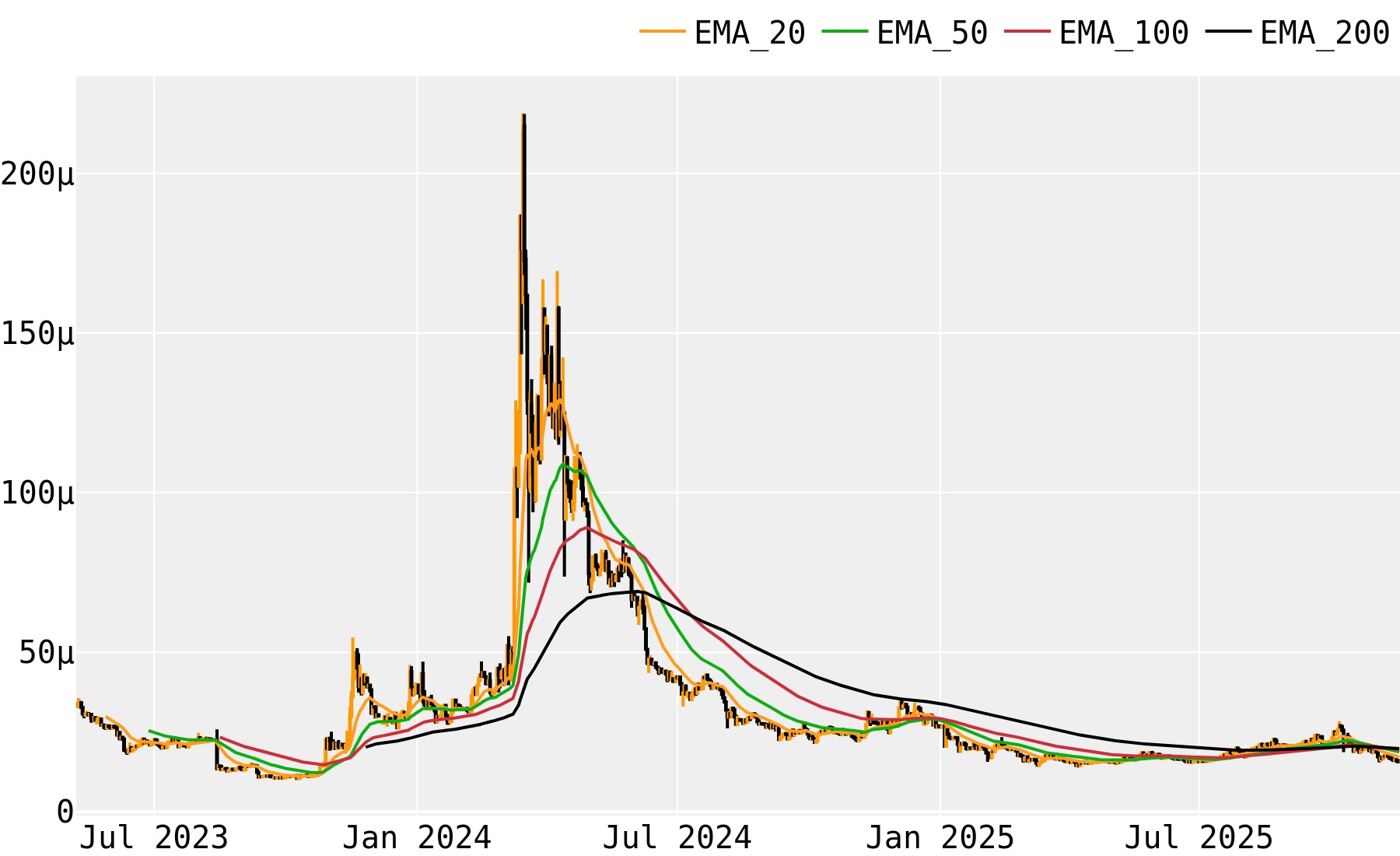 CorgiCoin CORGI Exponential moving averages