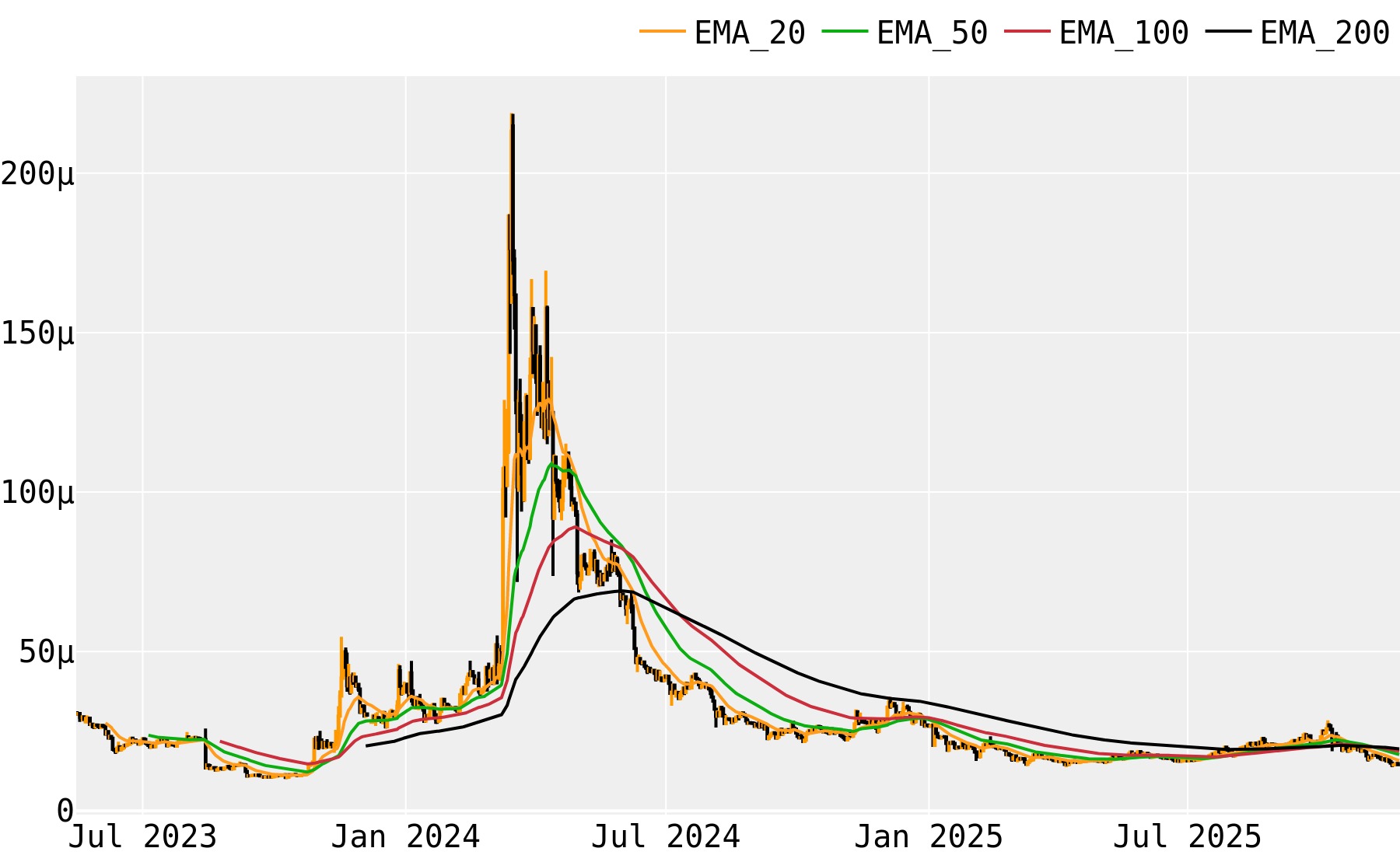 CorgiCoin CORGI Exponential moving averages