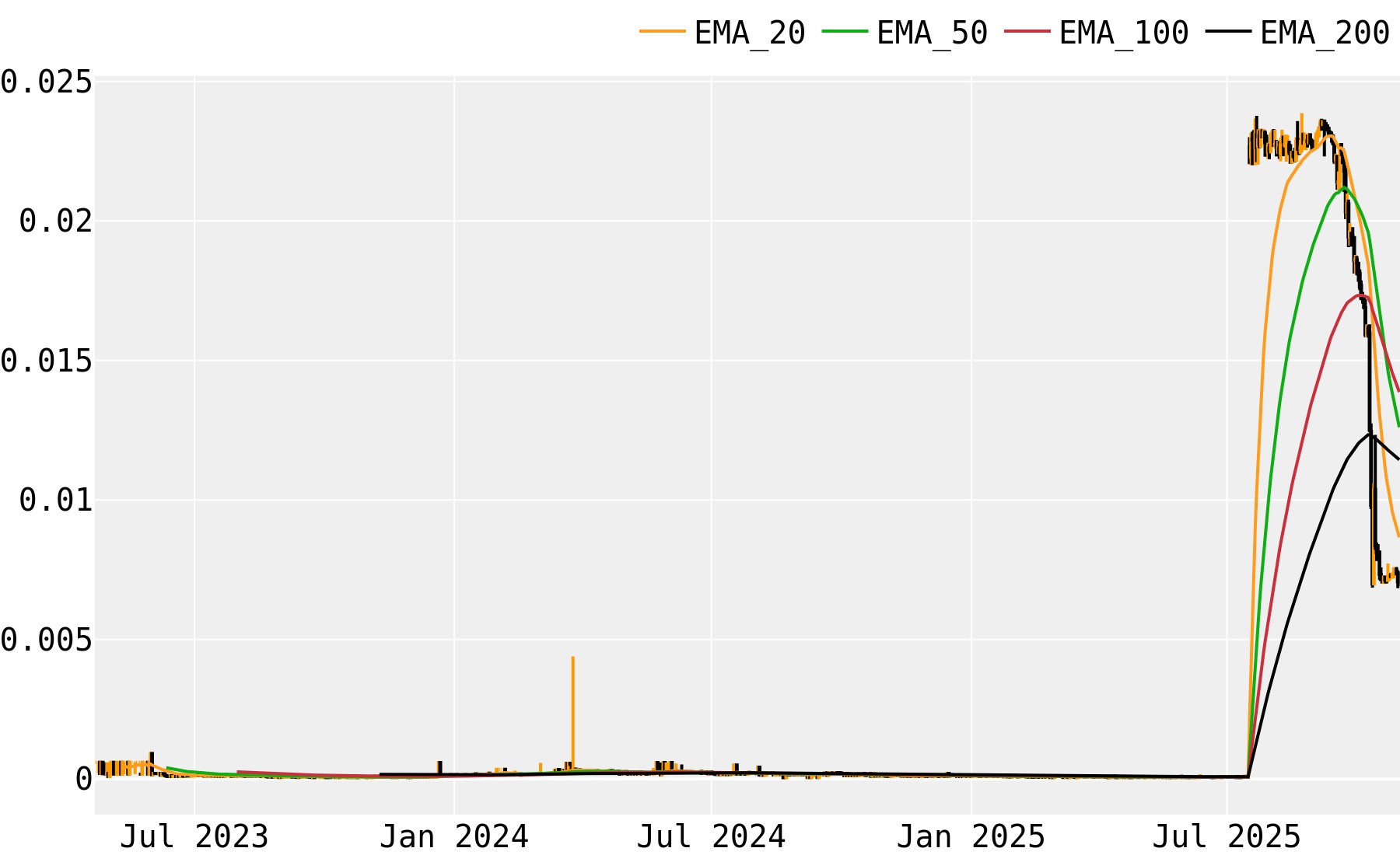 CorionX Exponentiell gleitende Durchschnitte