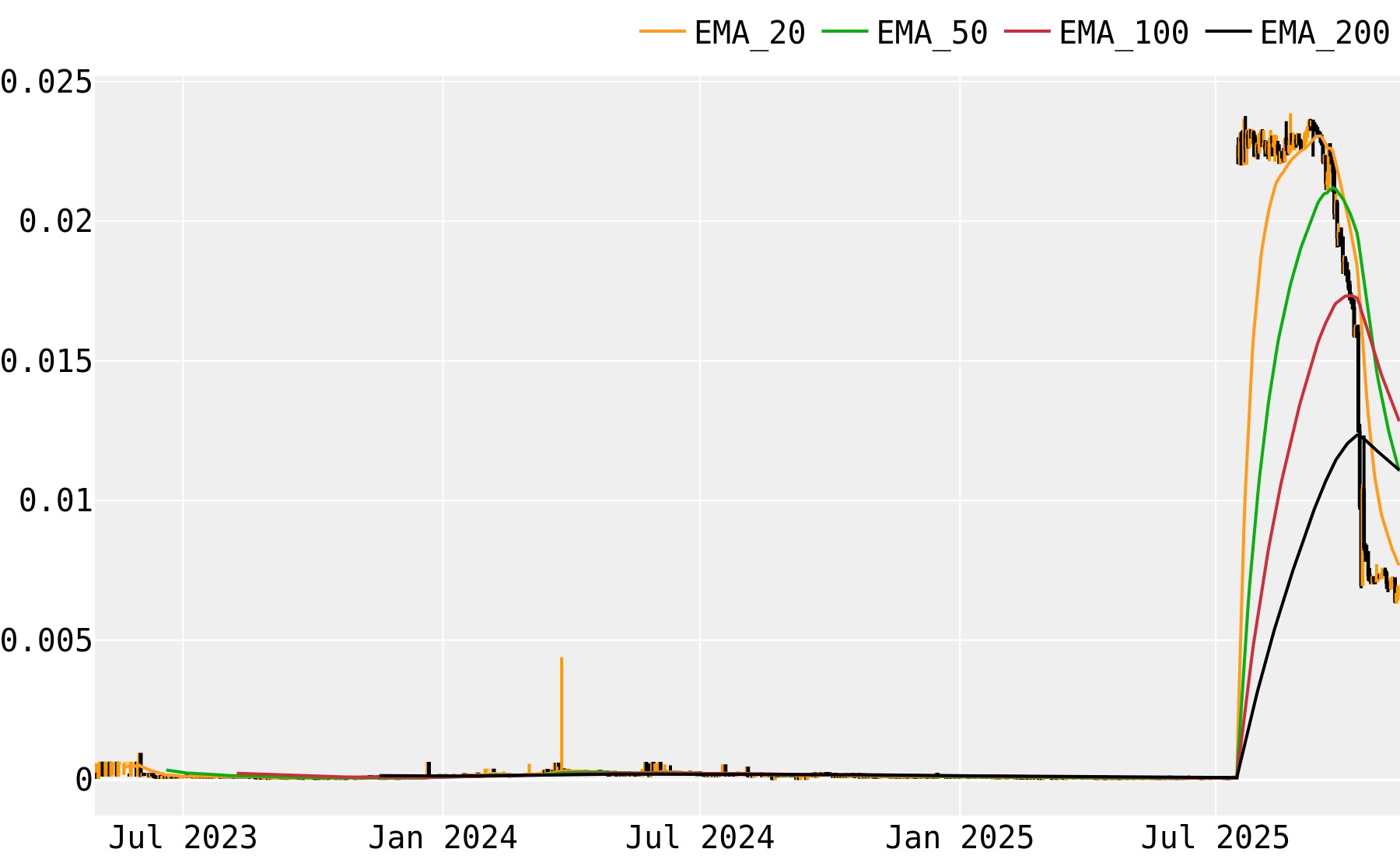 CorionX CORX Exponential moving averages