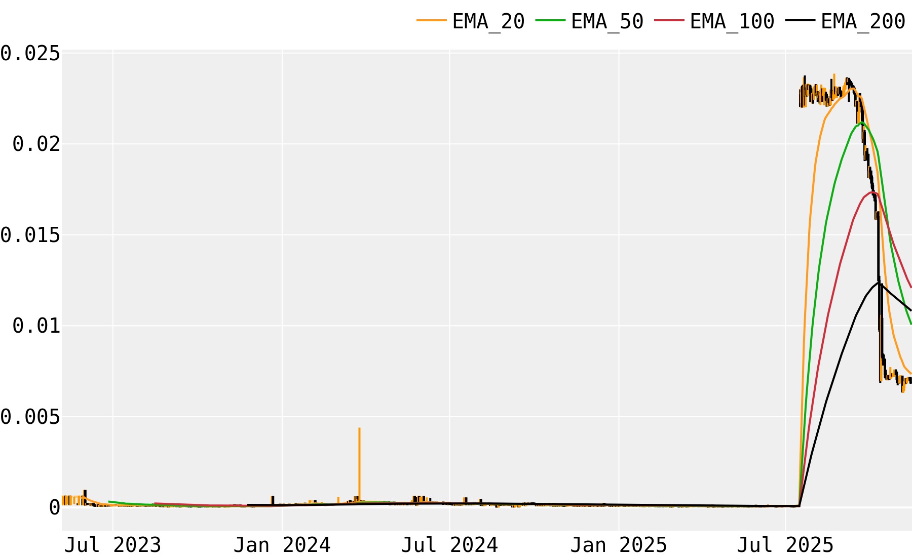 CorionX CORX Exponential moving averages