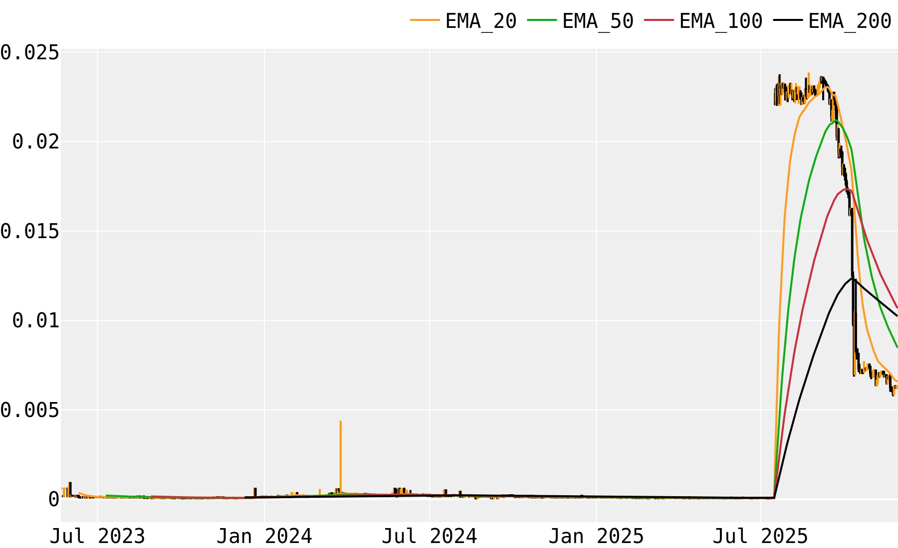 CorionX CORX Exponential moving averages