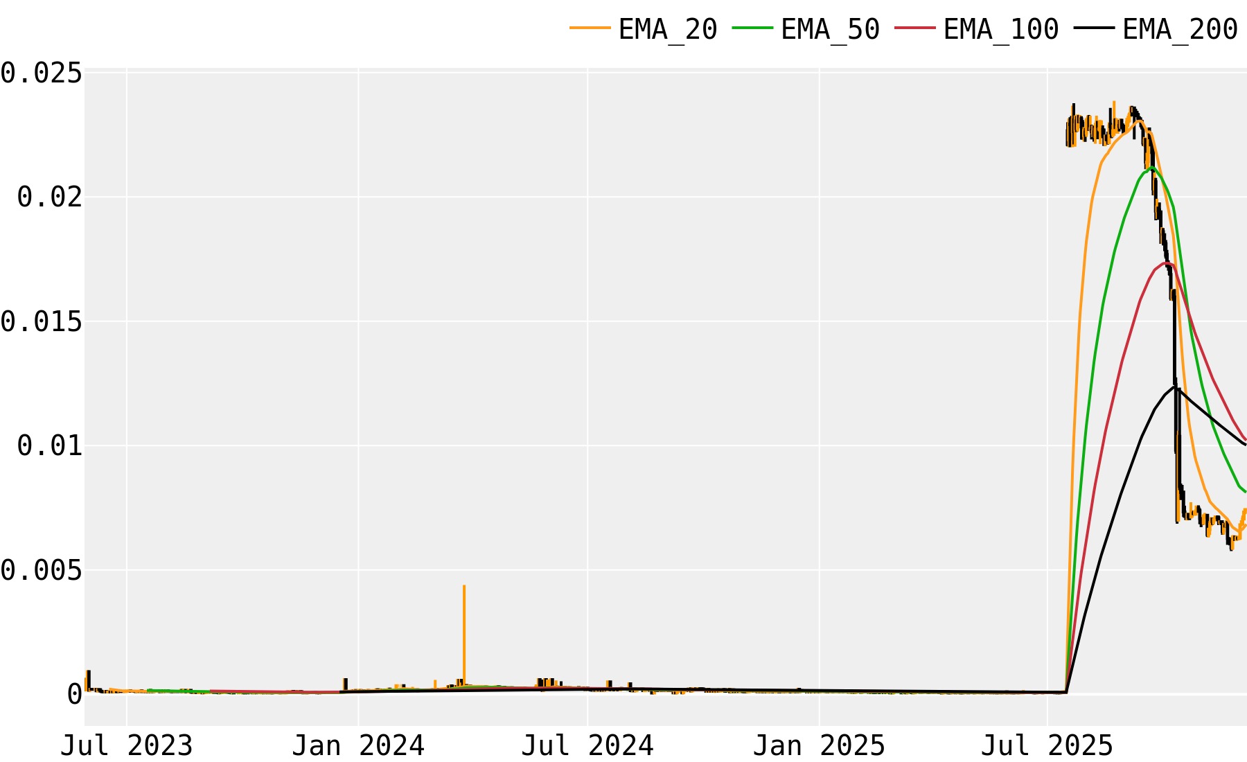 CorionX CORX Exponential moving averages