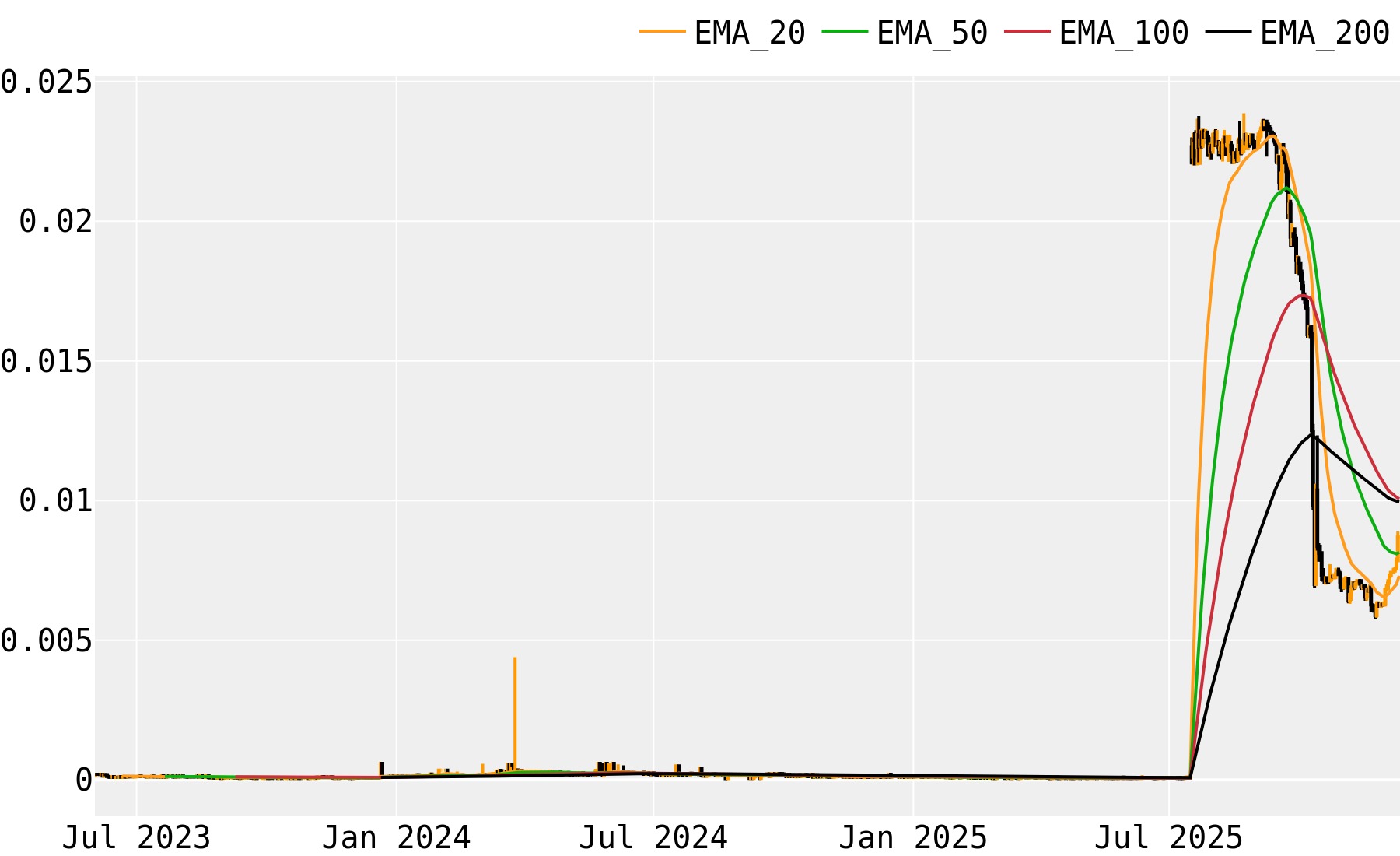 CorionX CORX Exponential moving averages
