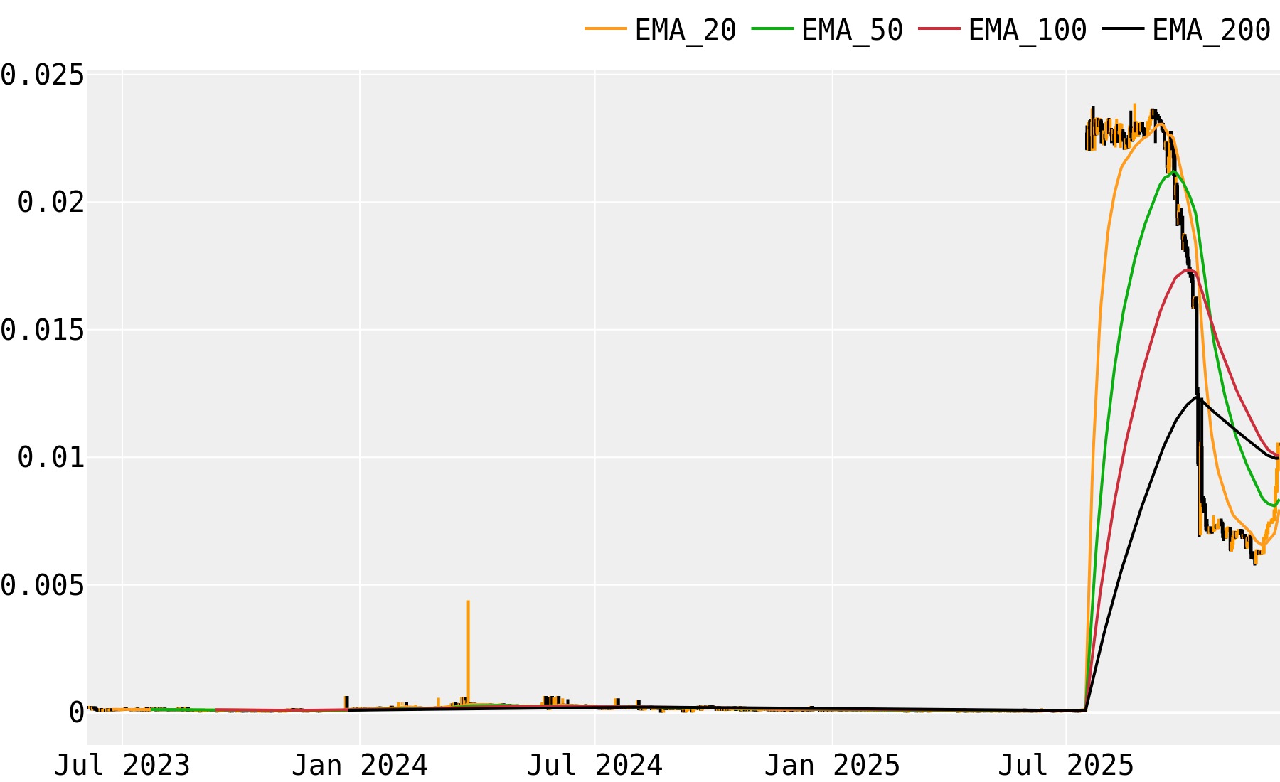 CorionX CORX Exponential moving averages