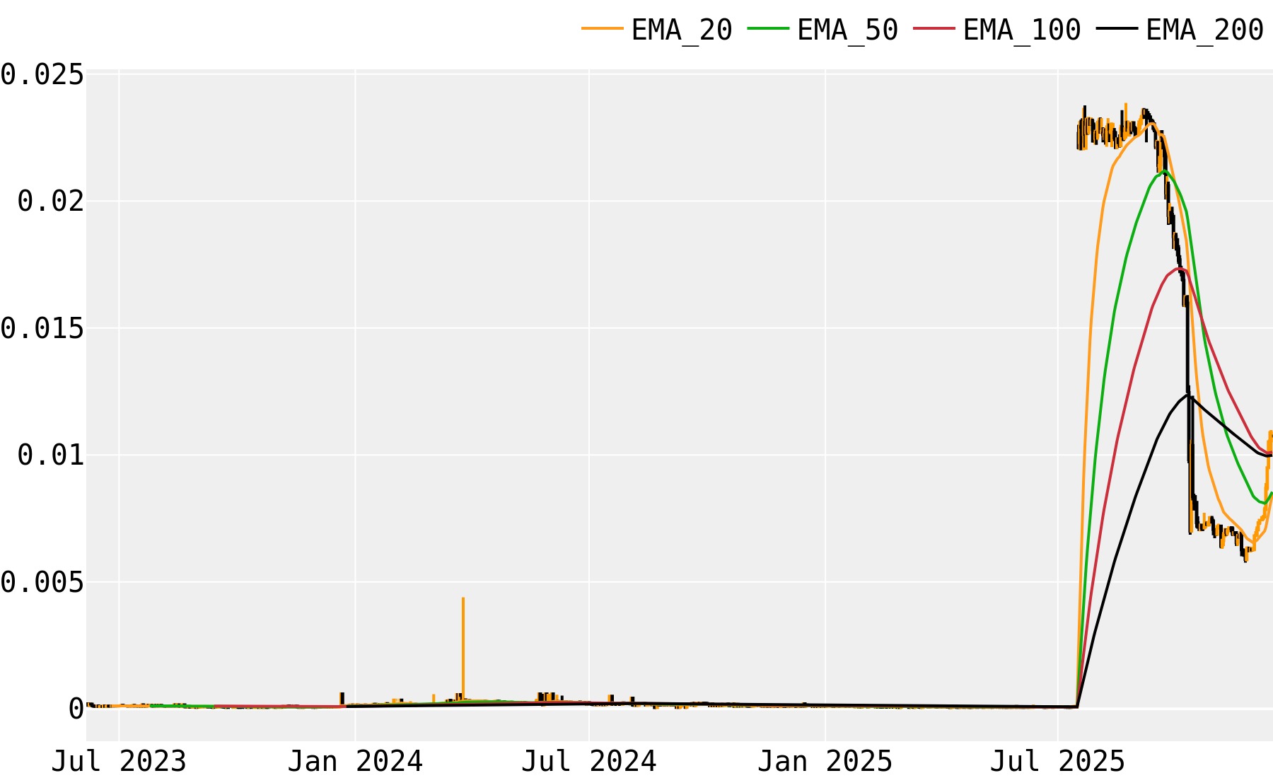 CorionX CORX Exponential moving averages