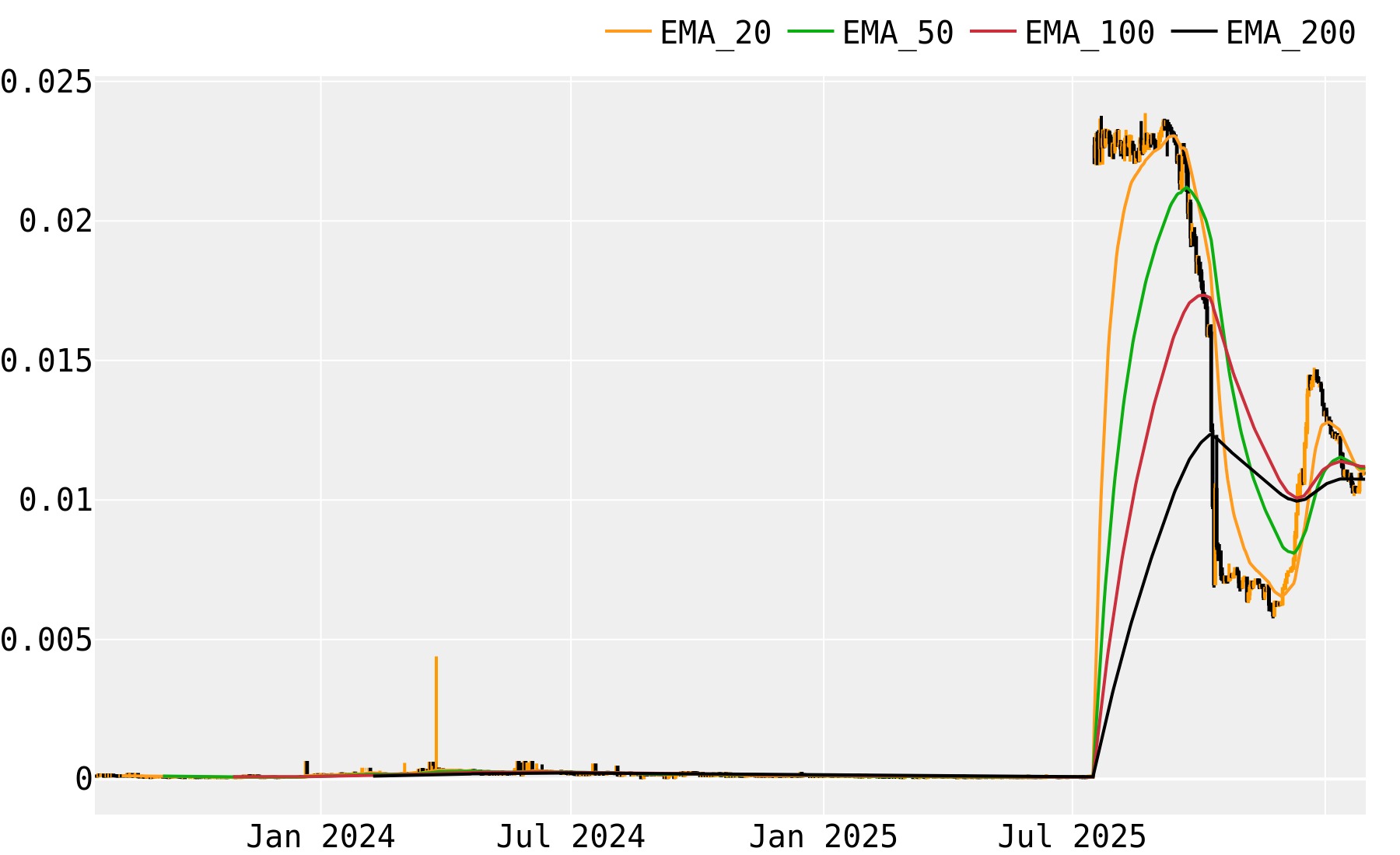 CorionX CORX Экспоненциальные скользящие средние