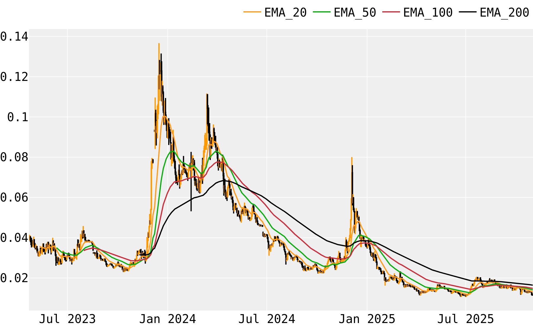 Medias móviles exponenciales de Cornucopias