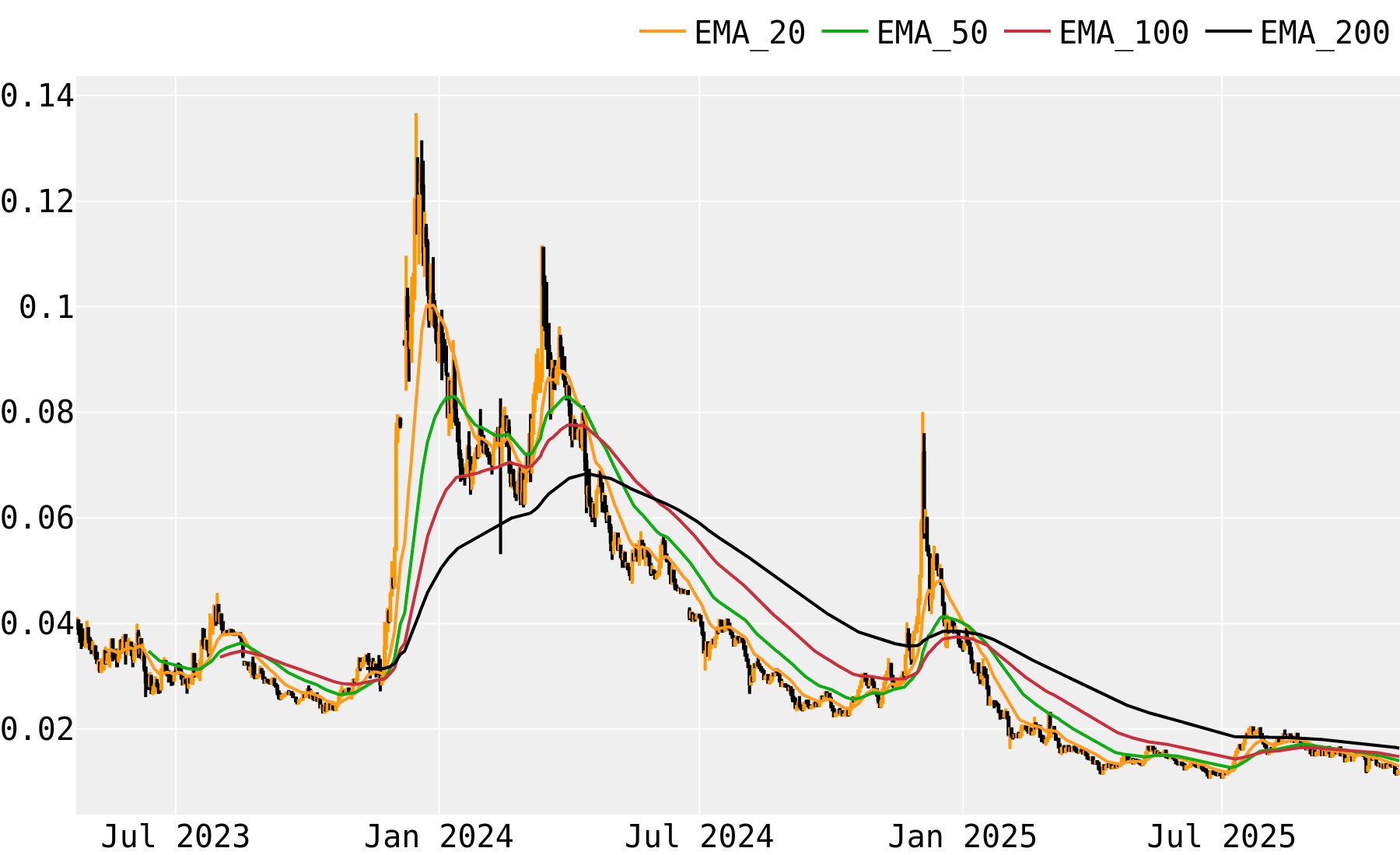 Cornucopias COPI Exponential moving averages