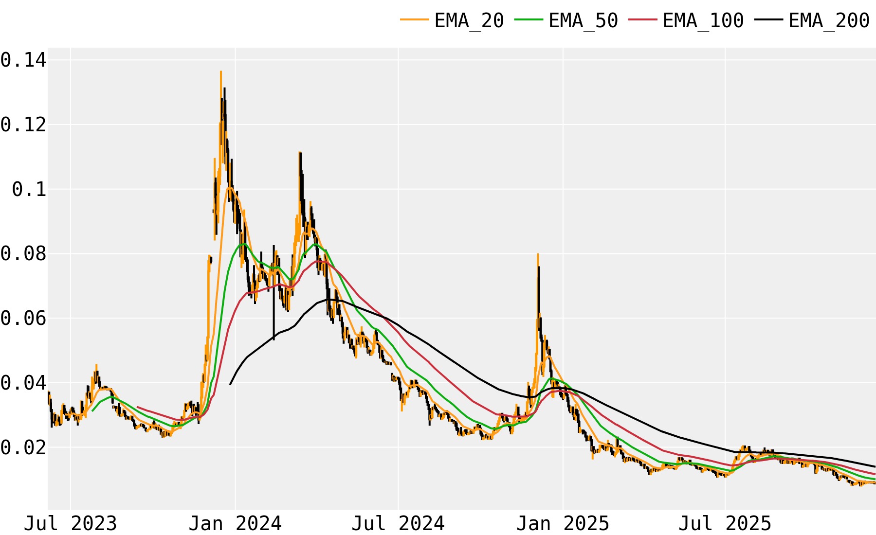 Medias móviles exponenciales de Cornucopias