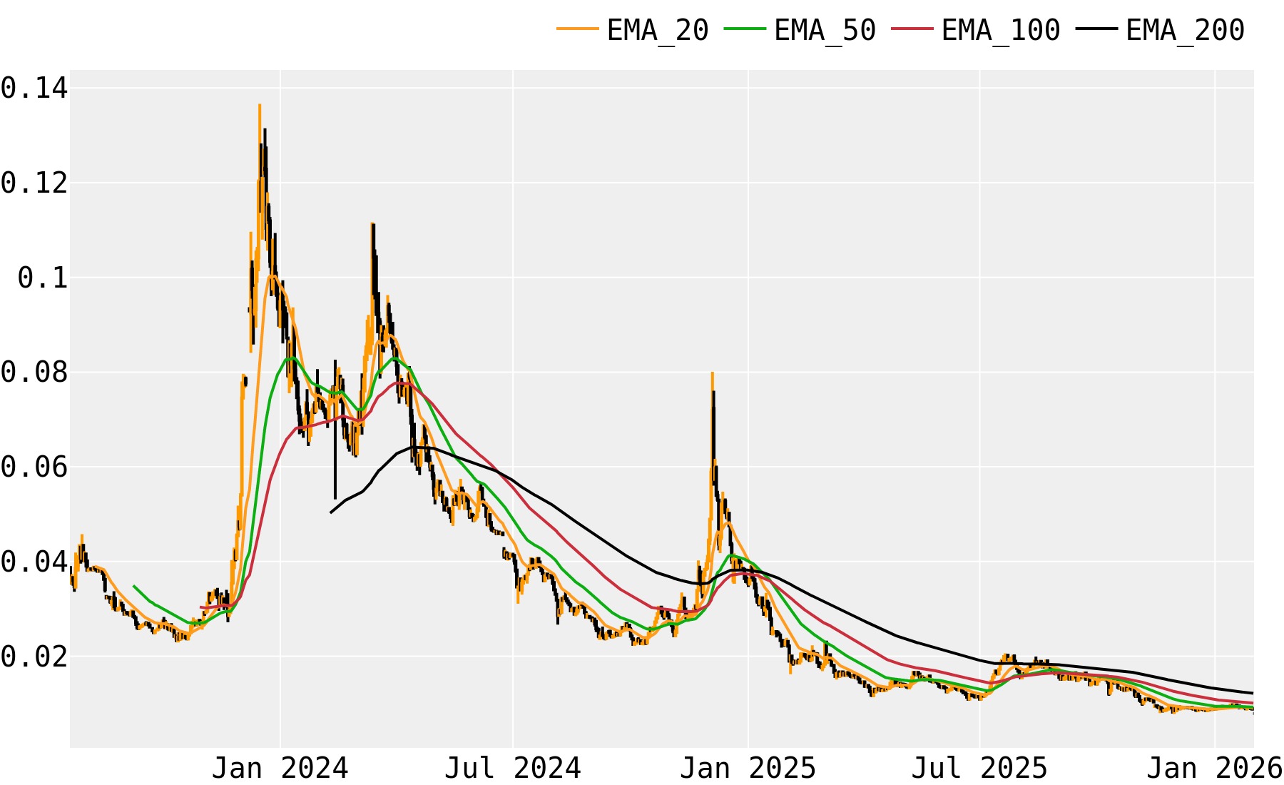 Cornucopias Üstel Hareketli Ortalamaları