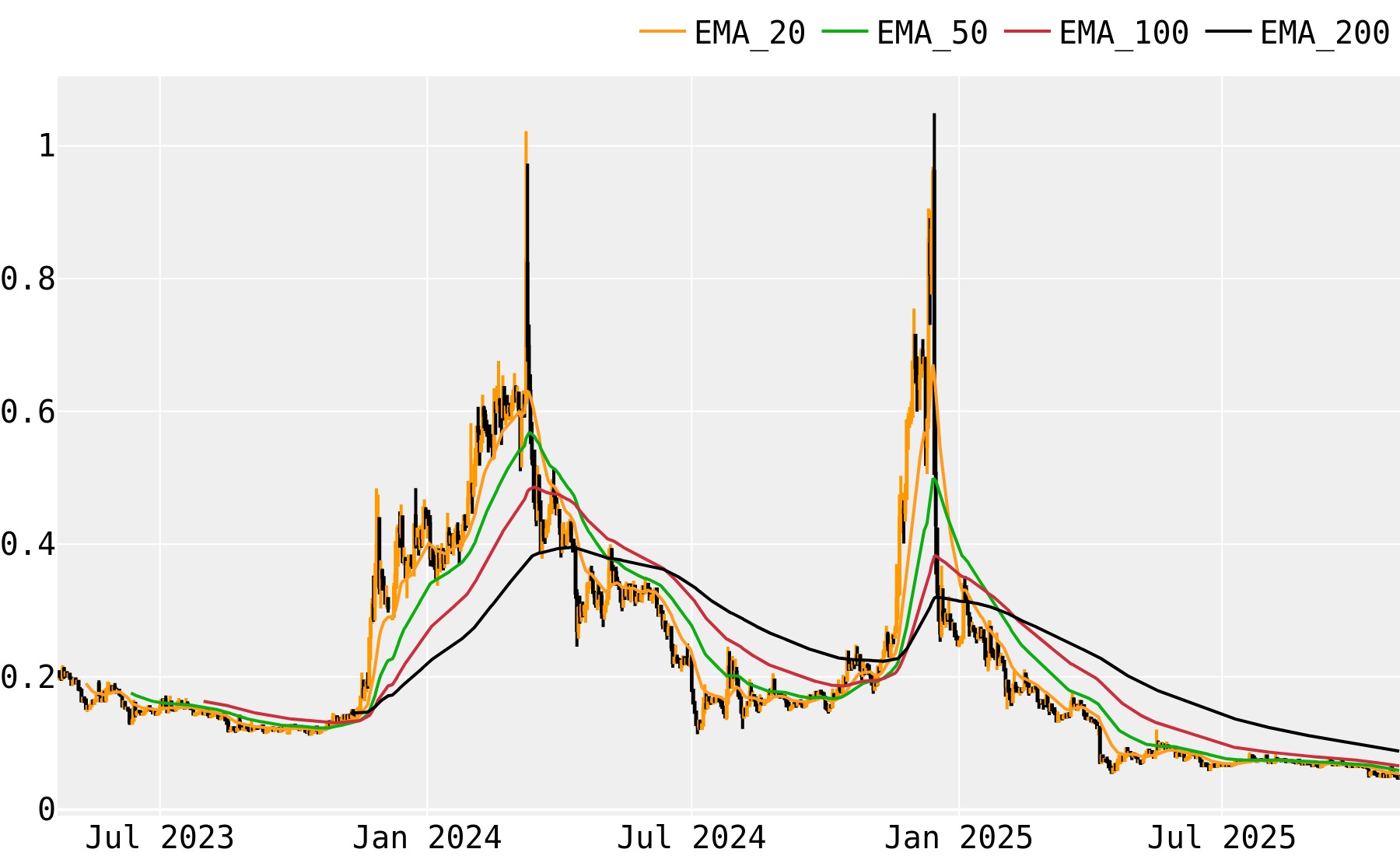 Cortex CTXC Exponential moving averages