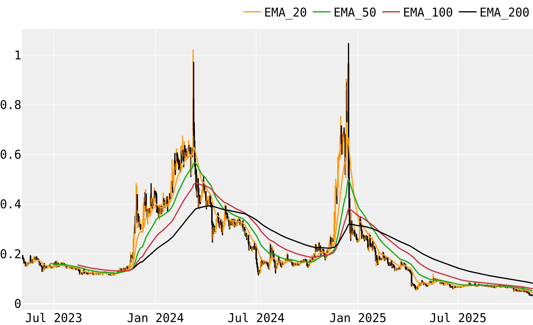 Cortex CTXC Exponential moving averages