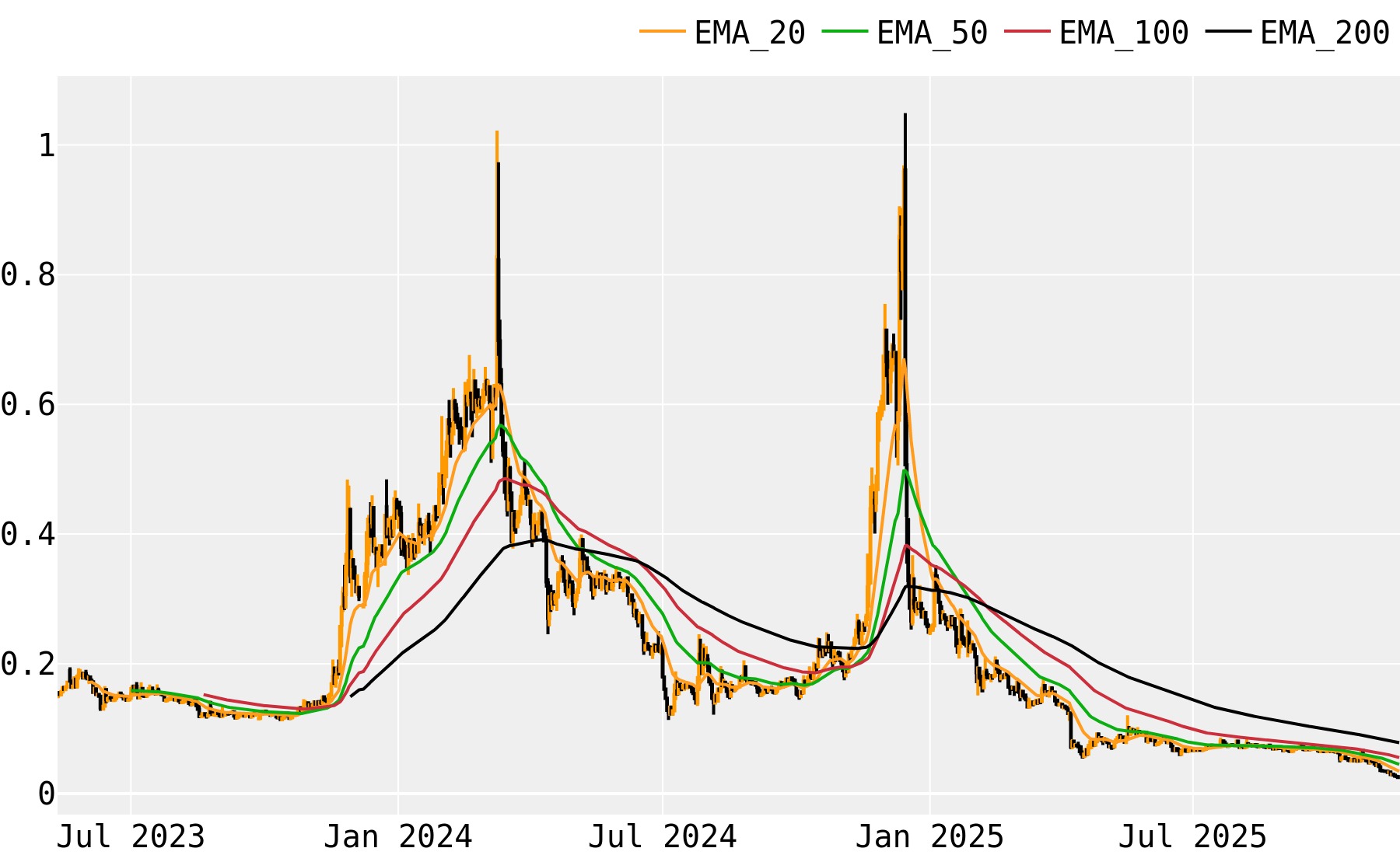 Cortex CTXC Exponential moving averages