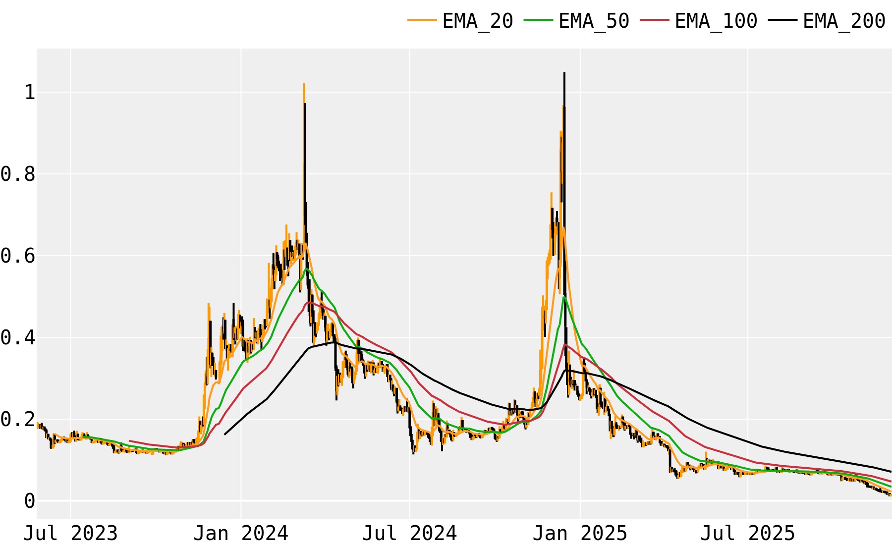Cortex CTXC Exponential moving averages