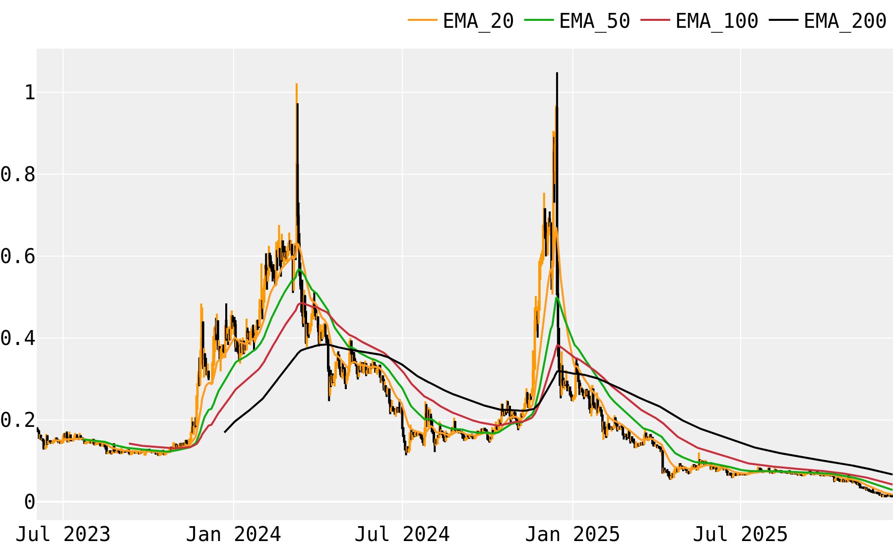 Medias móviles exponenciales de Cortex
