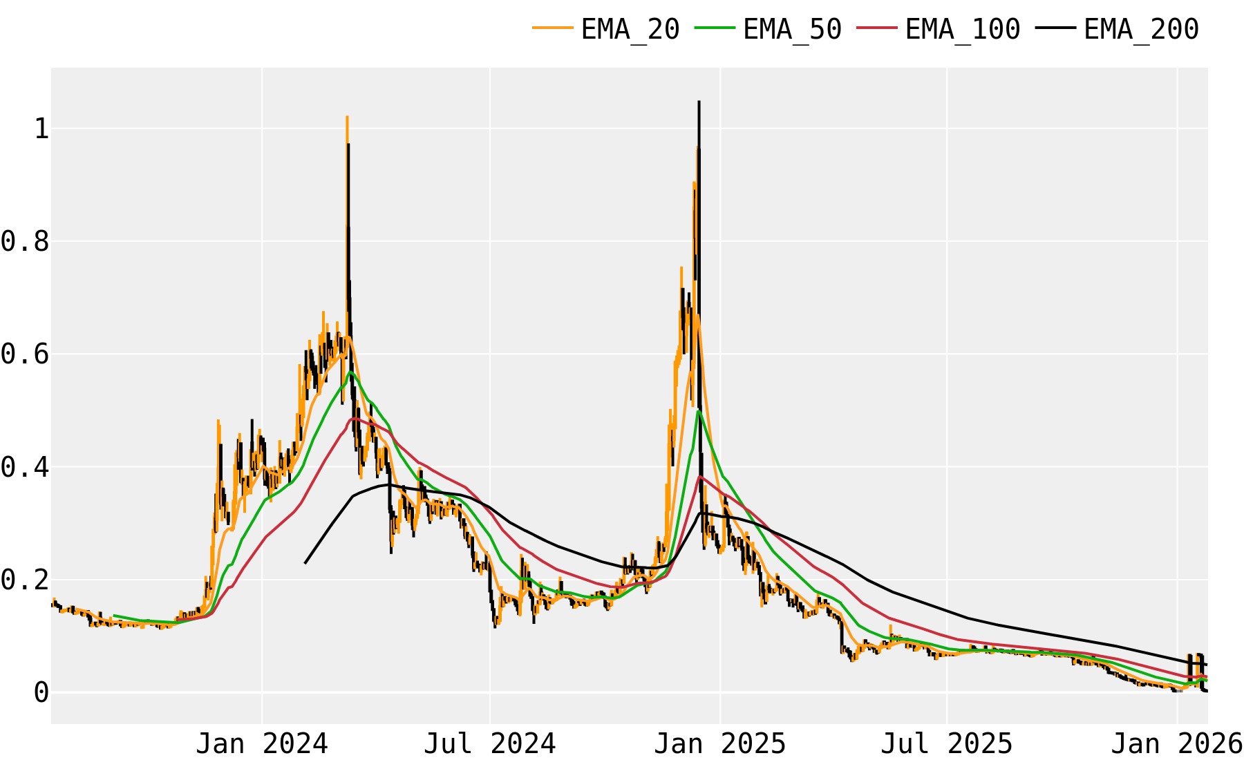Medias móviles exponenciales de Cortex