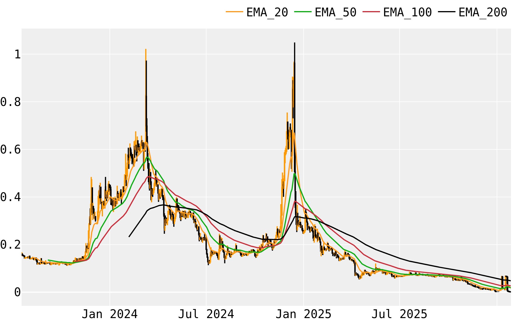 Cortex Üstel Hareketli Ortalamaları