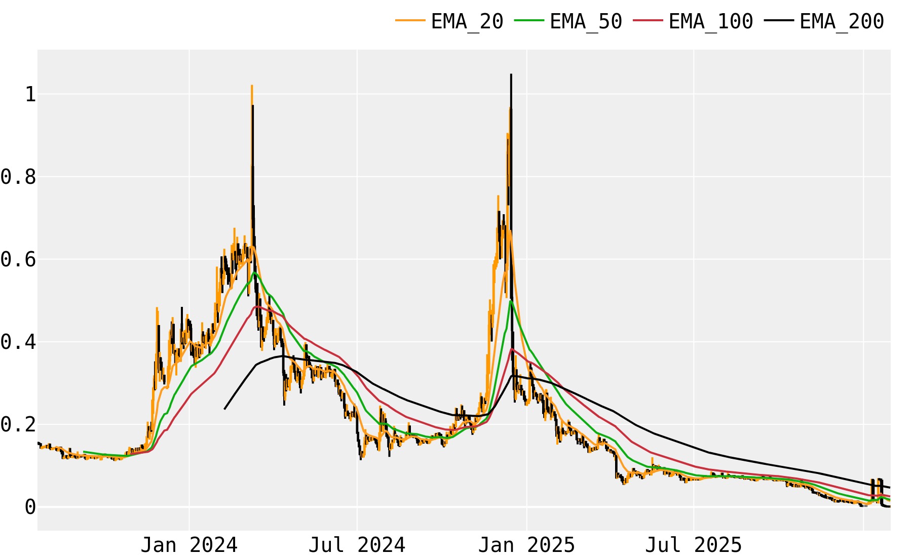 Cortex CTXC Экспоненциальные скользящие средние