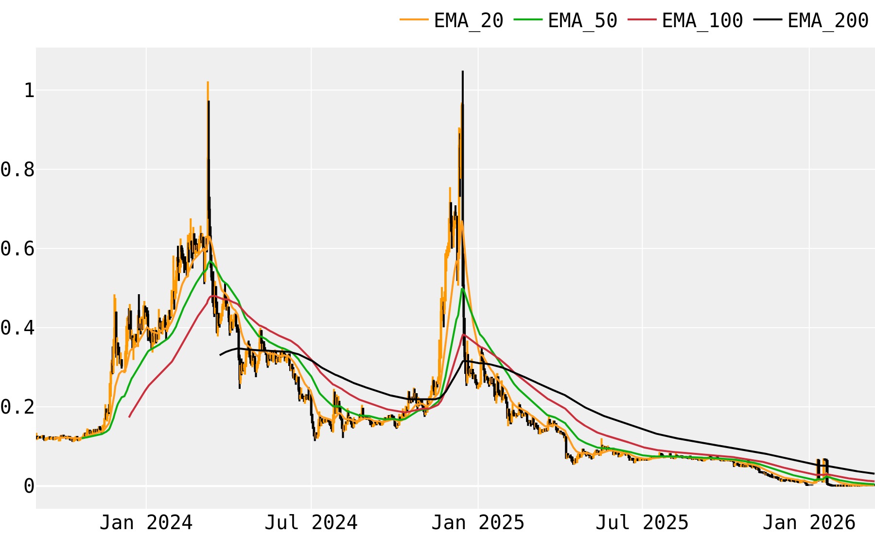 Cortex Üstel Hareketli Ortalamaları