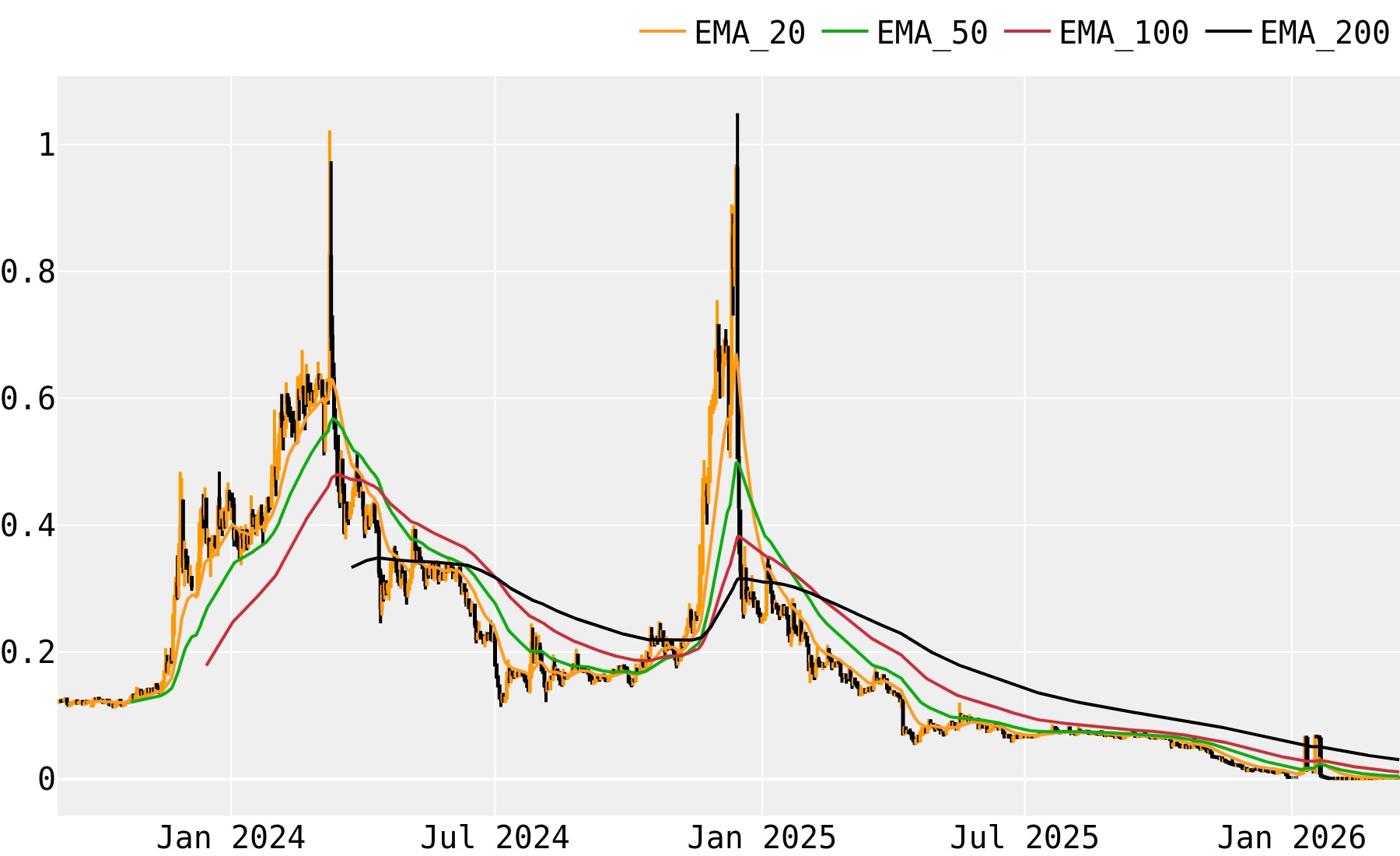Cortex CTXC Экспоненциальные скользящие средние