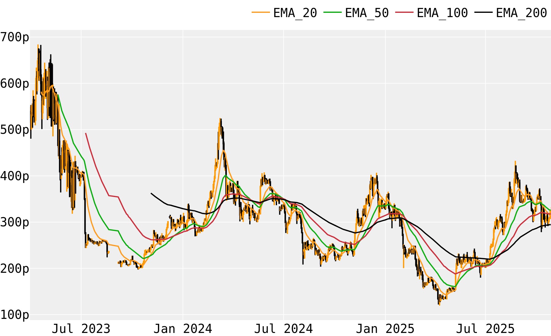 CoShi Inu COSHI Exponential moving averages