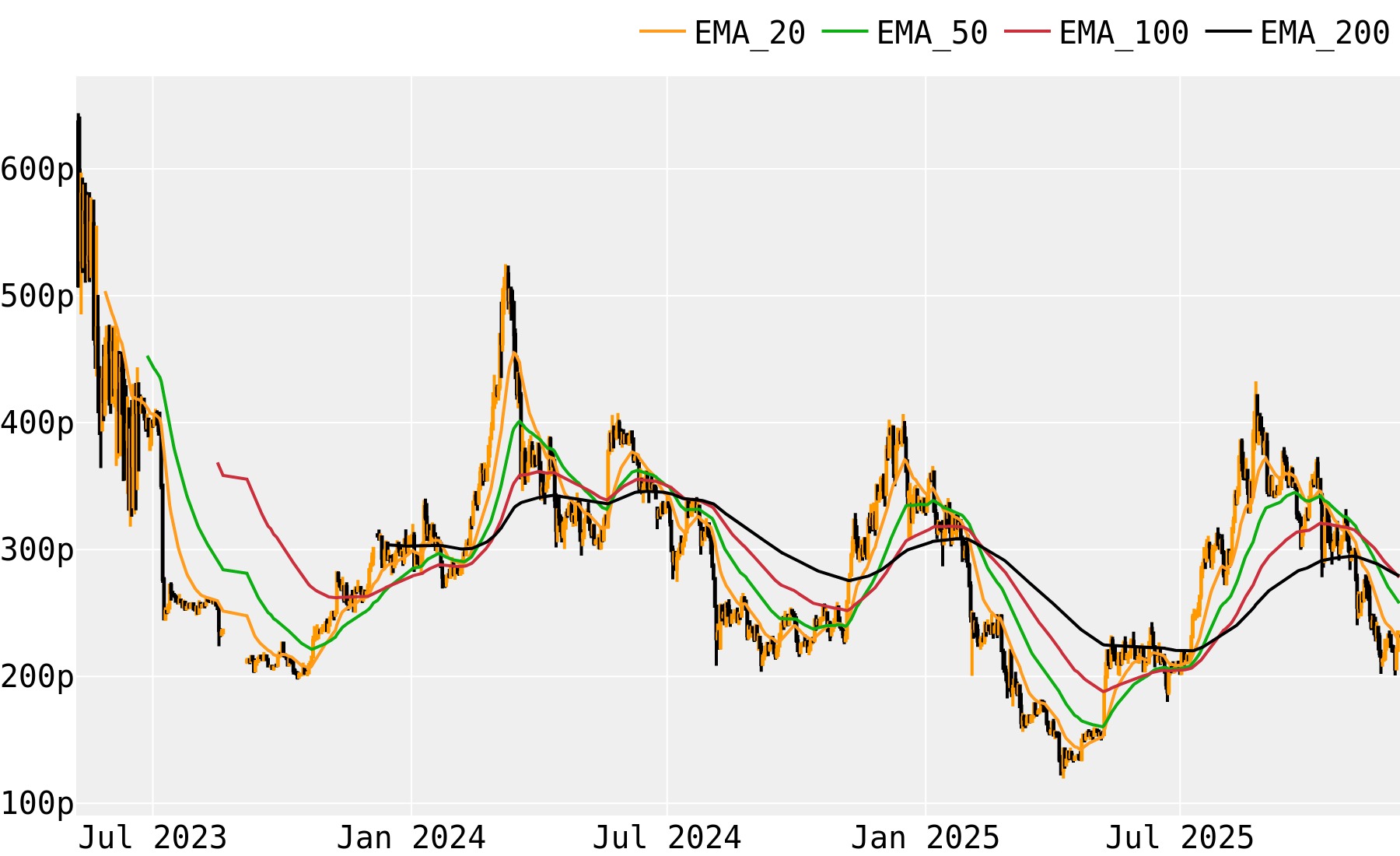 CoShi Inu COSHI Exponential moving averages