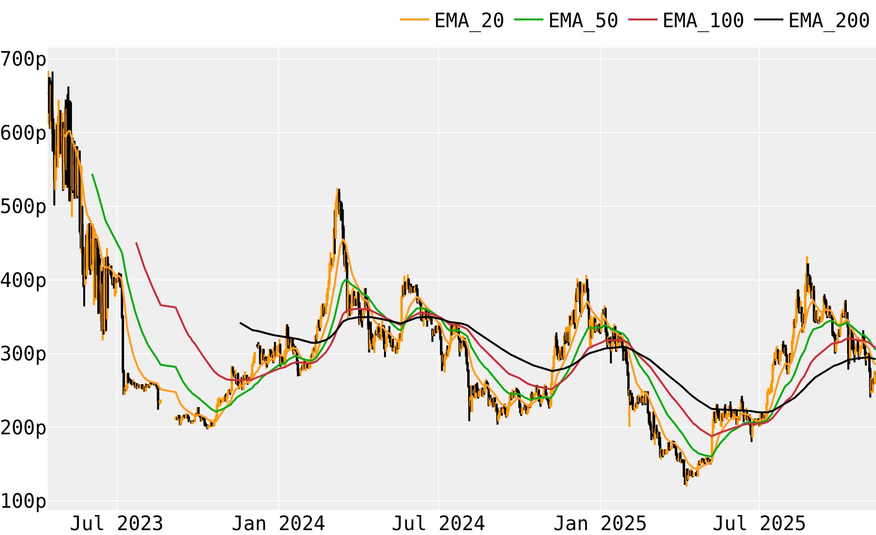 CoShi Inu COSHI Exponential moving averages