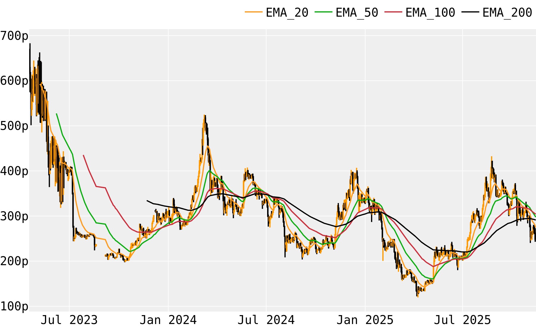 CoShi Inu COSHI Exponential moving averages